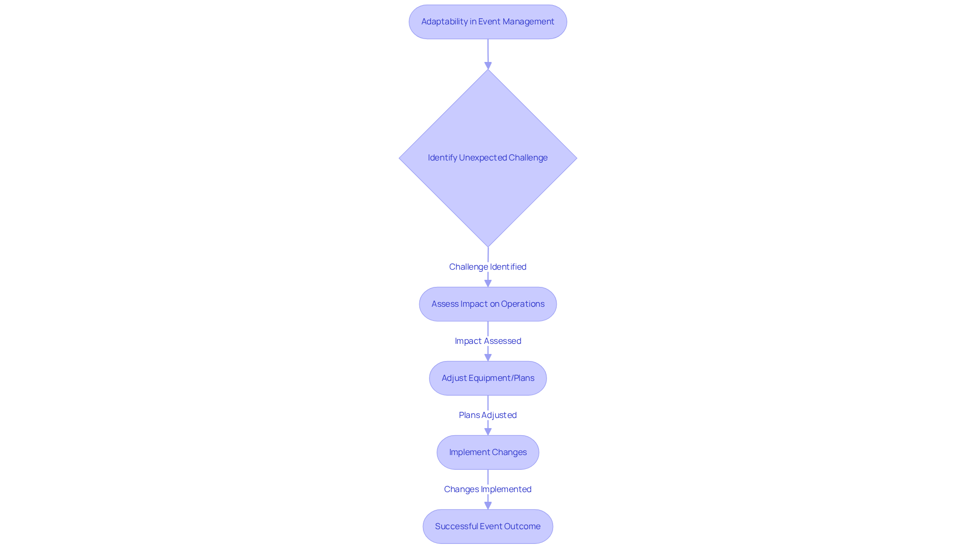 This flowchart illustrates how event personnel can navigate unexpected challenges. Start at the top with the challenge, follow the steps to see how adjustments are made, and end with the successful outcome. Each step shows how quick thinking and flexibility can lead to better management of events.