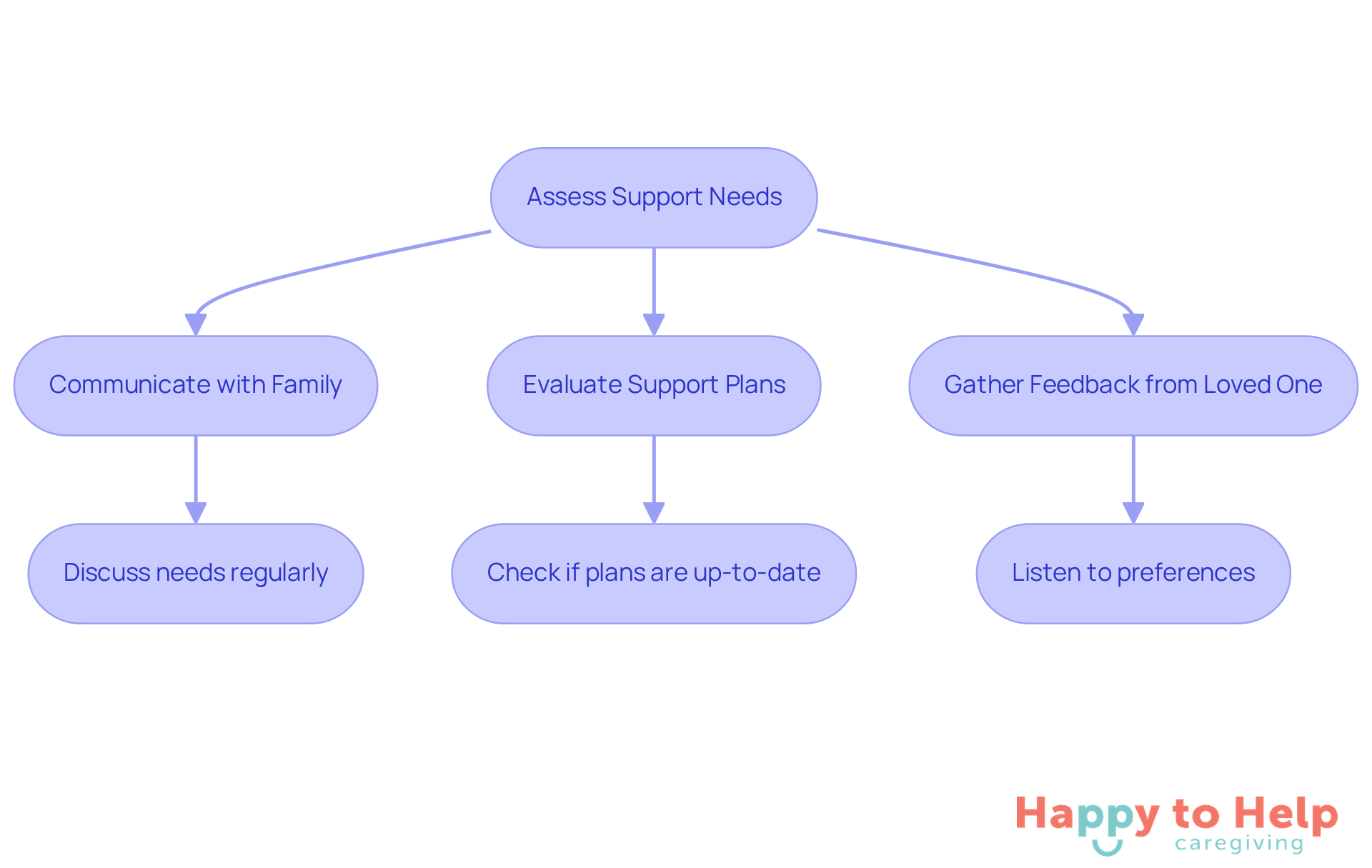 Follow the arrows to see how caregivers can adapt support plans. Each step helps ensure that care remains relevant and effective for loved ones.