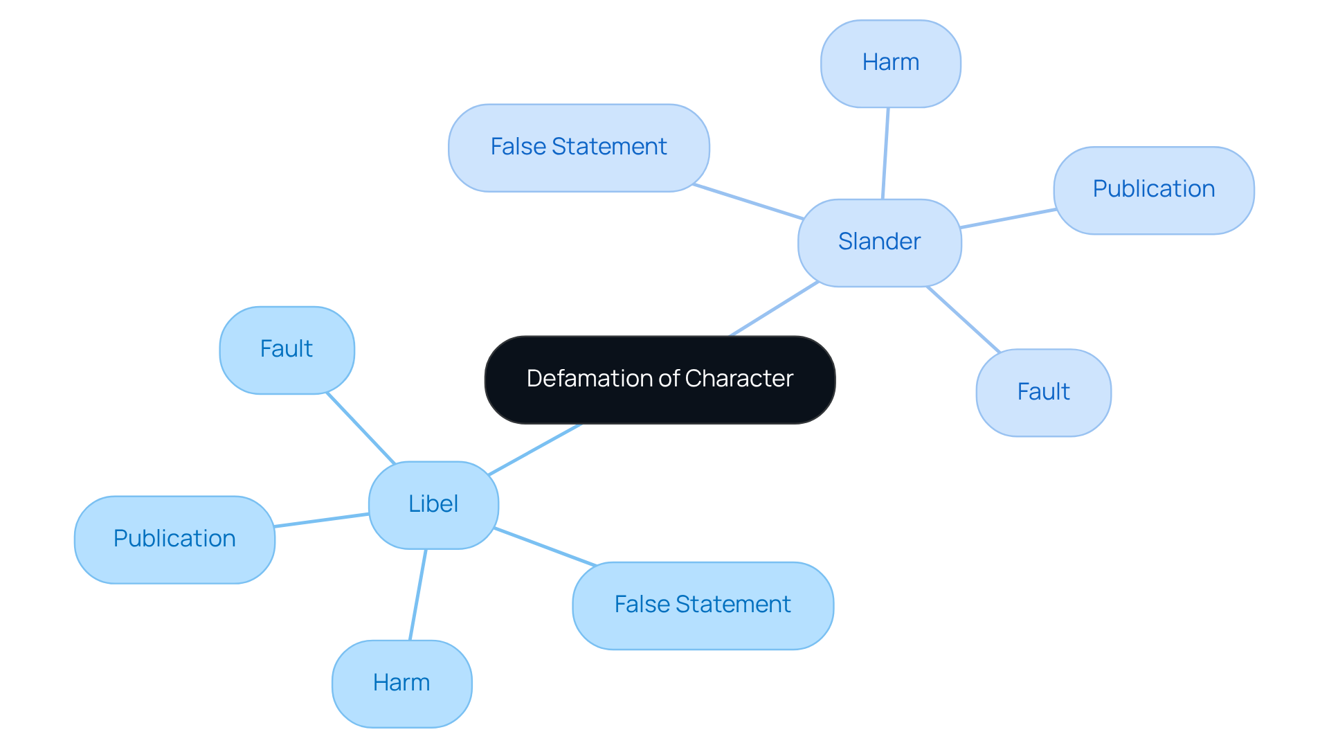 Start at the center with the main topic of defamation. Follow the branches to see the two types (libel and slander) and the key elements needed to prove a defamation claim. Each branch helps clarify how these concepts relate to one another.