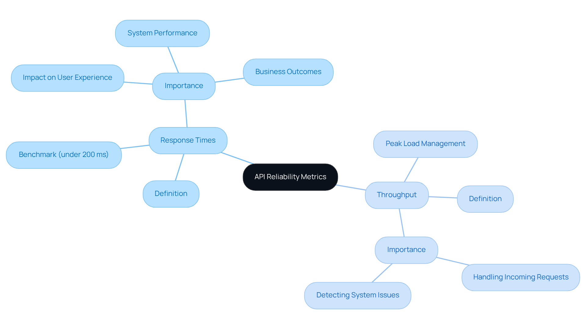 The central node represents API reliability metrics, with branches showing the two key metrics: response times and throughput. Each branch breaks down into definitions, benchmarks, and their importance, helping you understand how they contribute to API performance.