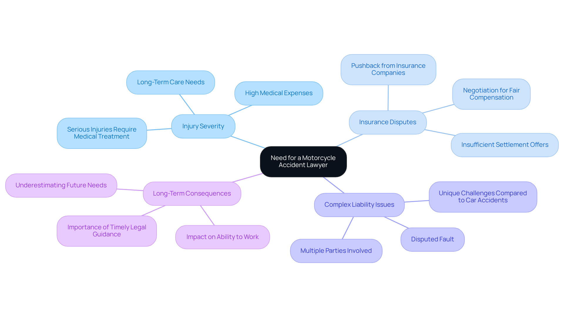 The central node represents the overall need for legal help after a motorcycle accident. Each branch highlights a specific reason why legal representation might be necessary, helping you understand the complexities involved. The central node represents the overall need for legal help after a motorcycle accident. Each branch highlights a specific reason why legal representation might be necessary, helping you understand the complexities involved.