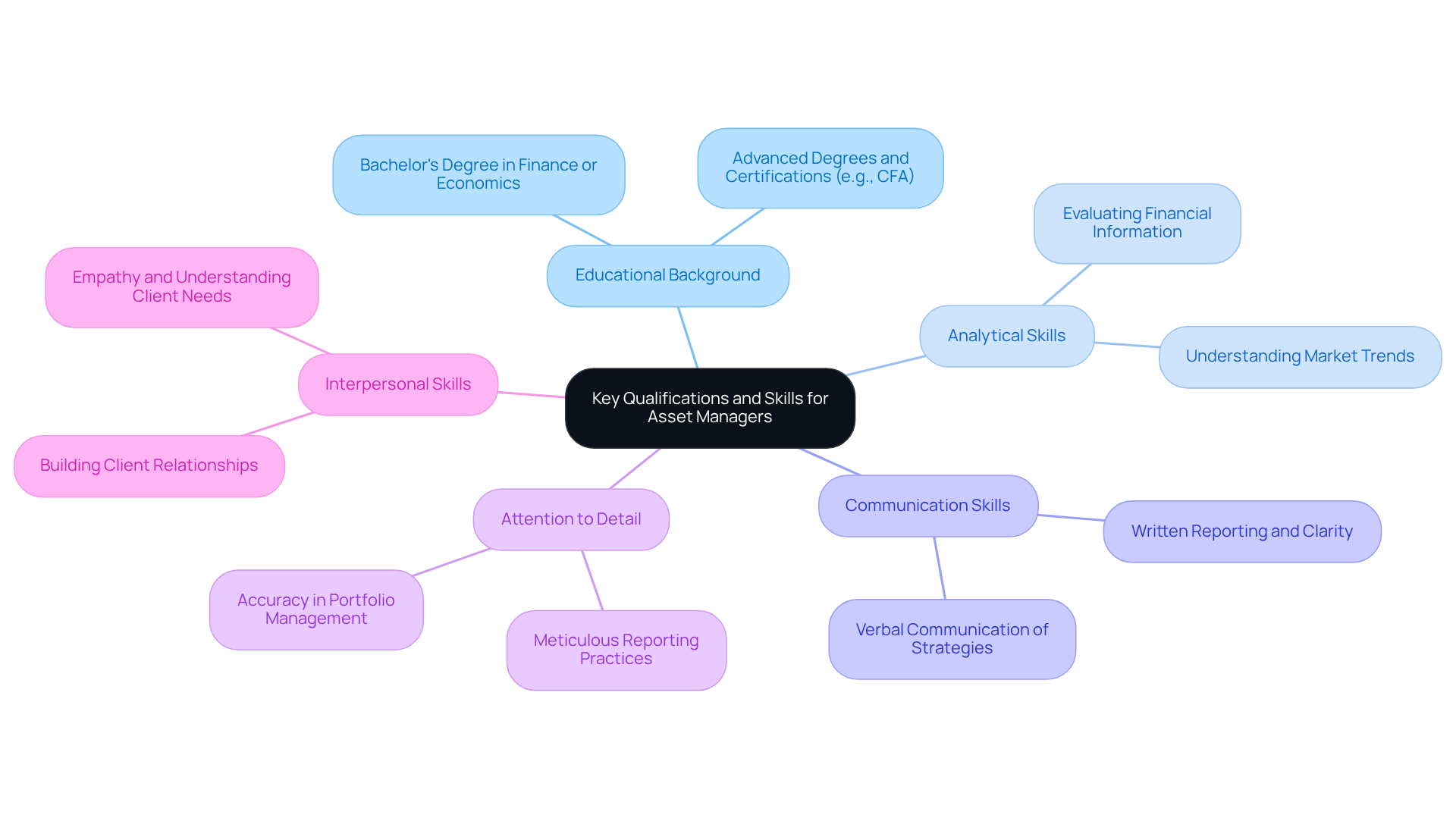 What Is an Asset Manager? Key Roles and Skills Explained - Bright Advisers