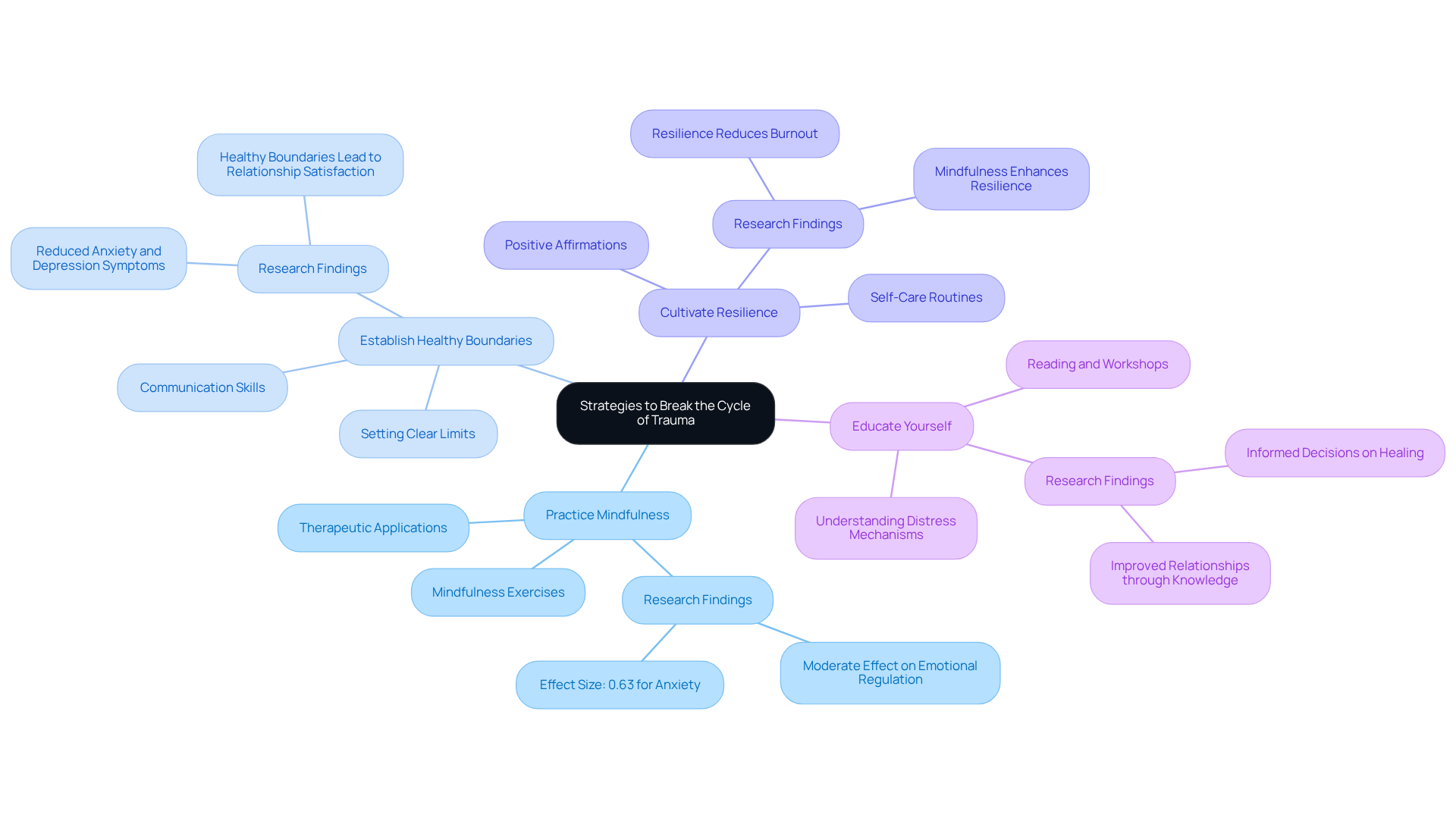The center represents the main goal of breaking the cycle of trauma, with each branch showing a different strategy. Explore each strategy to understand how they contribute to healing and resilience.