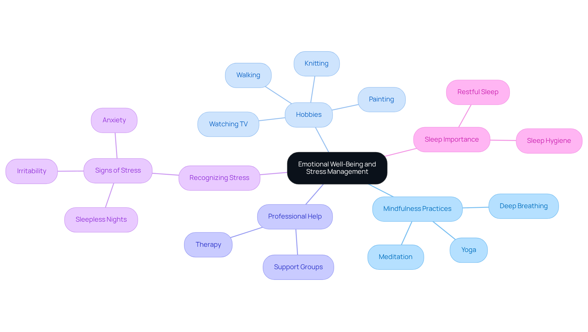 This mindmap illustrates how to prioritize emotional well-being and manage stress. Start at the center with the main theme, then explore different strategies and practices that can help. Each branch represents a key area, and the sub-branches provide specific actions or insights related to that area. This mindmap illustrates how to prioritize emotional well-being and manage stress. Start at the center with the main theme, then explore different strategies and practices that can help. Each branch represents a key area, and the sub-branches provide specific actions or insights related to that area.