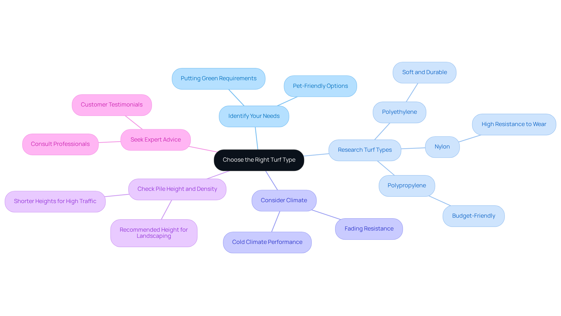 The central node represents the main topic, while the branches show different factors to consider when selecting turf. Each color-coded branch helps you quickly identify key areas of focus.
