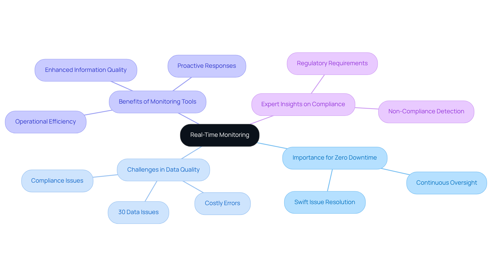 The central node represents the main topic, while branches show related themes and insights. Each color-coded branch helps you navigate through the various aspects of real-time monitoring and its significance in healthcare.