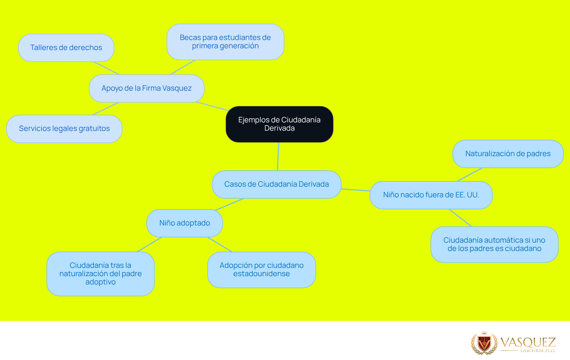 El nodo central representa el tema principal, mientras que las ramas muestran ejemplos y el apoyo de la firma. Cada sub-nodo detalla aspectos específicos, ayudando a entender cómo se relacionan entre sí.