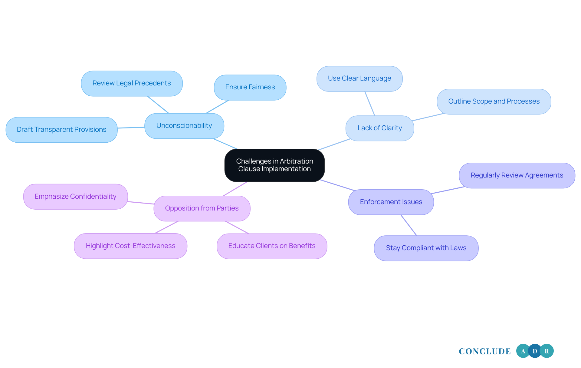 The central node represents the main topic, while each branch shows a specific challenge. The sub-branches provide insights or solutions to address those challenges, helping you navigate the complexities of arbitration clauses.