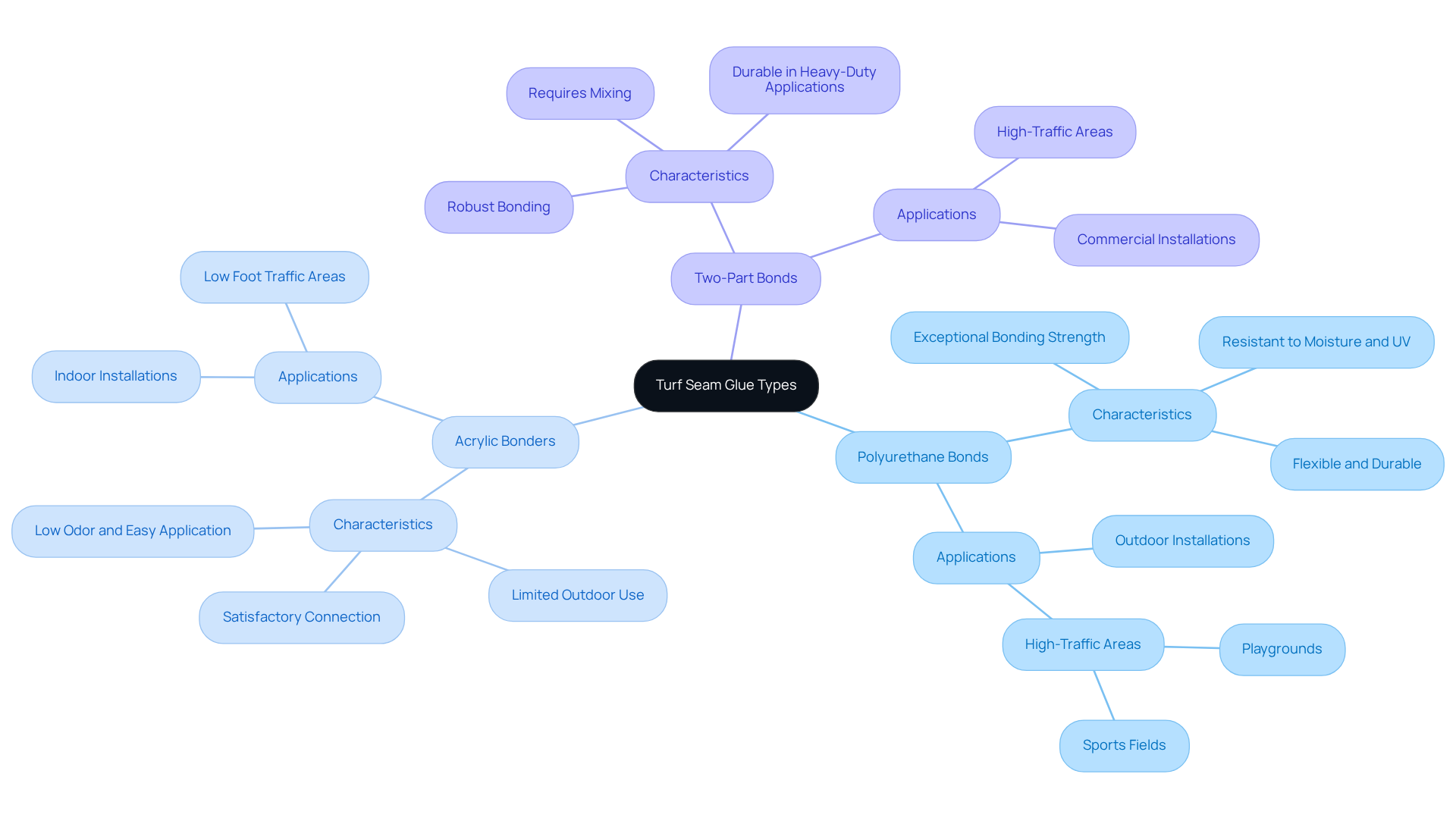 The central node represents the main topic of turf seam glue. Each branch shows a different type of glue, and the sub-branches provide details about their strengths and best uses. This layout helps you quickly understand the options available and their specific applications.