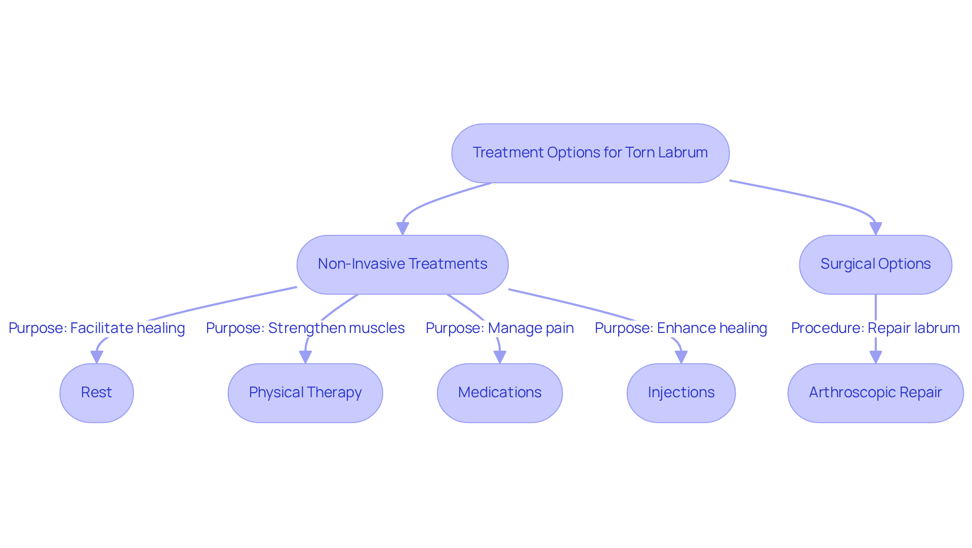 This flowchart guides you through the treatment options for a torn labrum. Start at the top with the main treatment options, then follow the arrows to see the different paths you can take, from simple rest and therapy to more advanced surgical solutions.