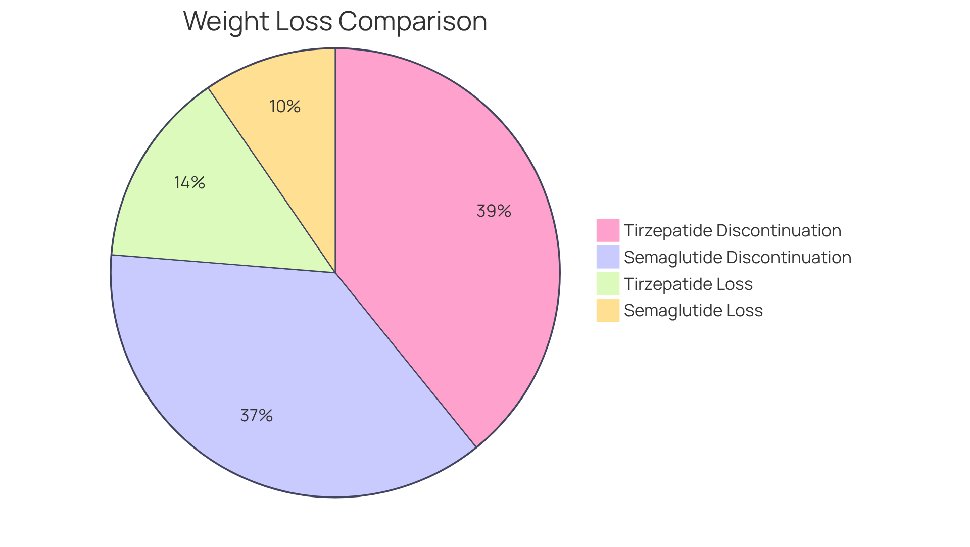 Each pie chart shows how much weight loss each medication achieved and the rates at which patients discontinued treatment. The bigger the slice, the more effective or common that outcome was.