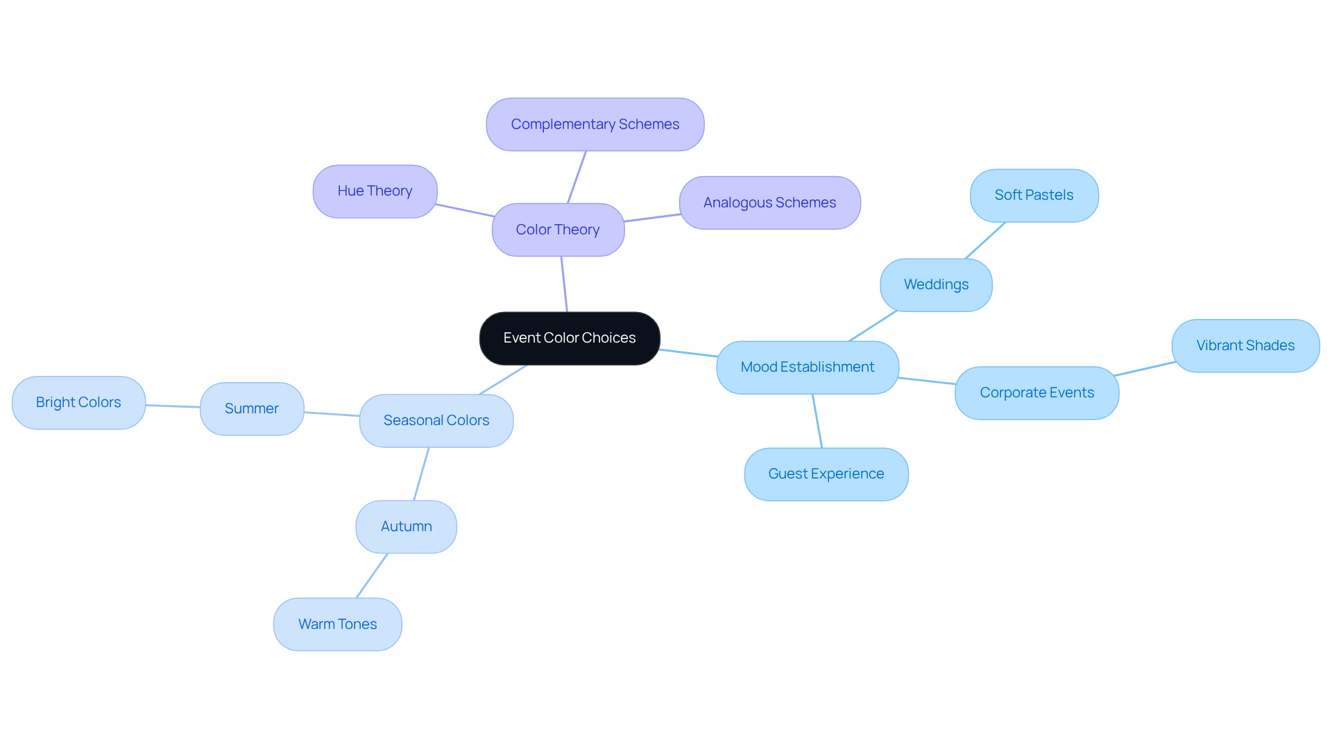 This mindmap shows how different colors can enhance the mood of events. Each branch represents a theme or concept related to color choices, helping you see how they connect and influence the overall atmosphere.