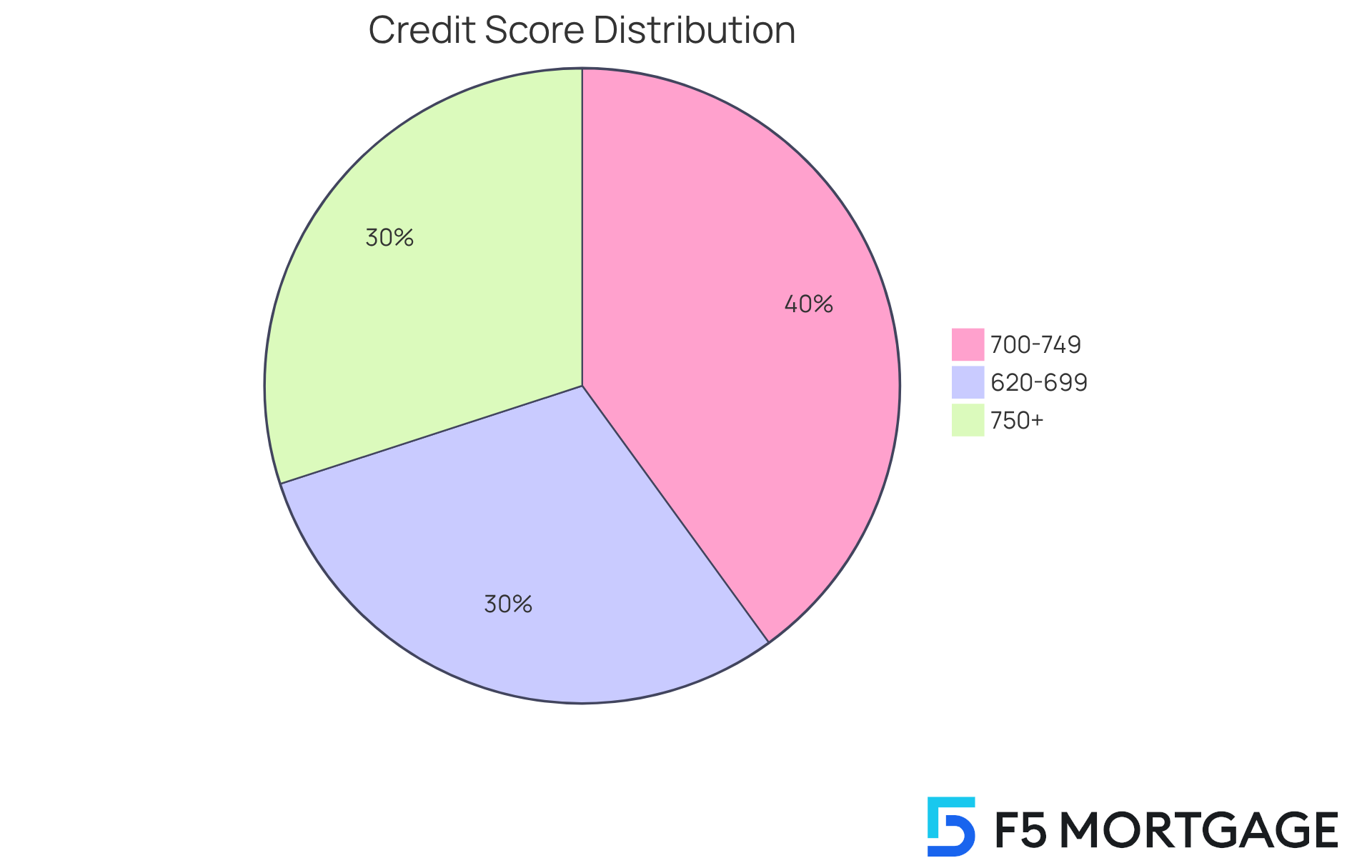 Each slice represents a range of credit scores. The red slice (620-699) indicates borrowers who meet the minimum requirement, while the yellow slice (700-749) shows those who enjoy better rates, and the green slice (750+) represents those with the best rates. The larger the slice, the more borrowers fall within that score range.