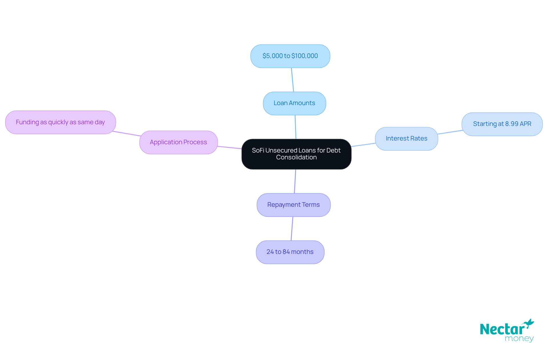 The central node represents SoFi's loan offering, while the branches detail important features like loan amounts, interest rates, repayment options, and the application process. Each color-coded branch helps you quickly identify different aspects of the loans. The central node represents SoFi's loan offering, while the branches detail important features like loan amounts, interest rates, repayment options, and the application process. Each color-coded branch helps you quickly identify different aspects of the loans.