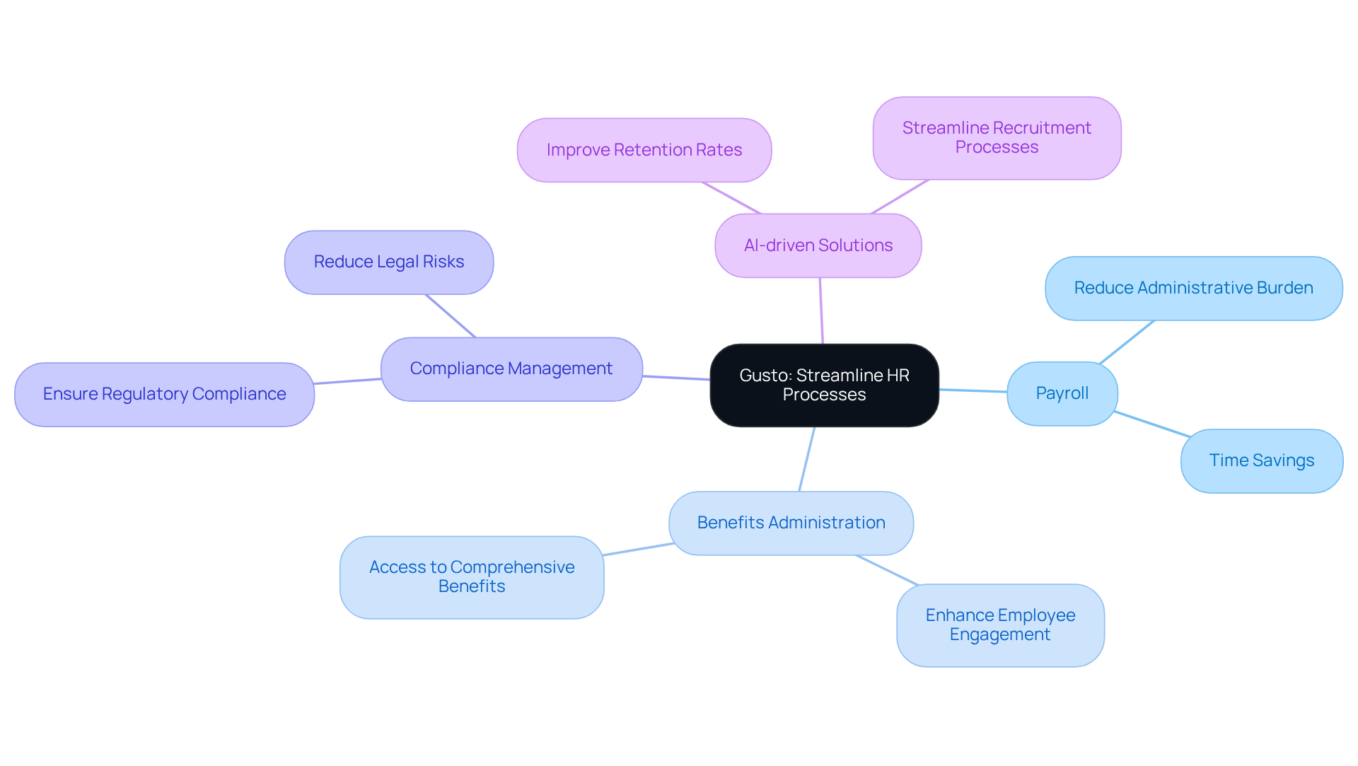 The central node represents Gusto's focus on streamlining HR processes. Each branch shows a specific tool or solution, and the sub-branches highlight the benefits of using these tools in enhancing labor efficiency and employee satisfaction.