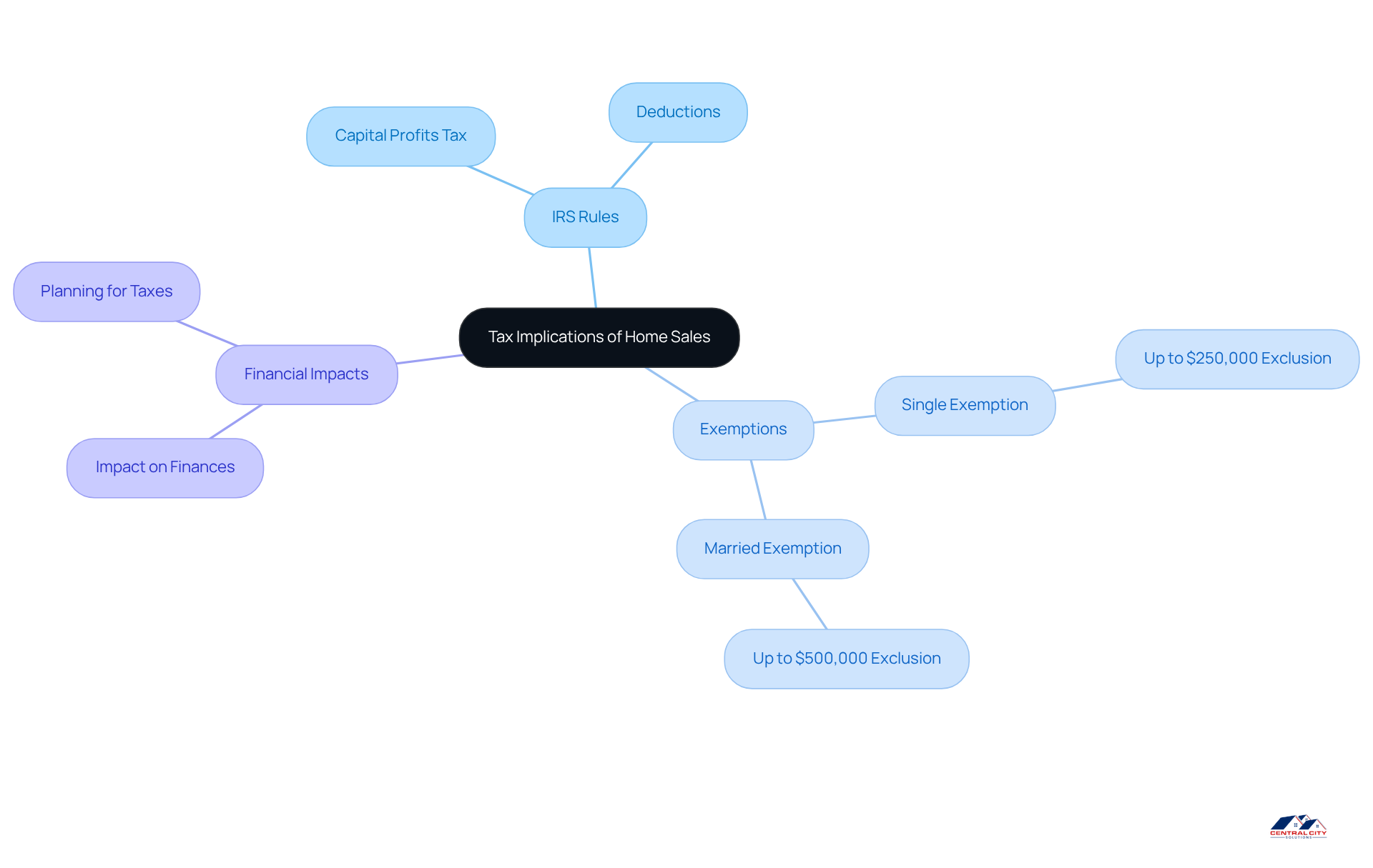 The center node represents the main topic. Follow the branches to explore different aspects of tax implications related to home sales, including rules and exemptions that can help reduce tax liabilities.