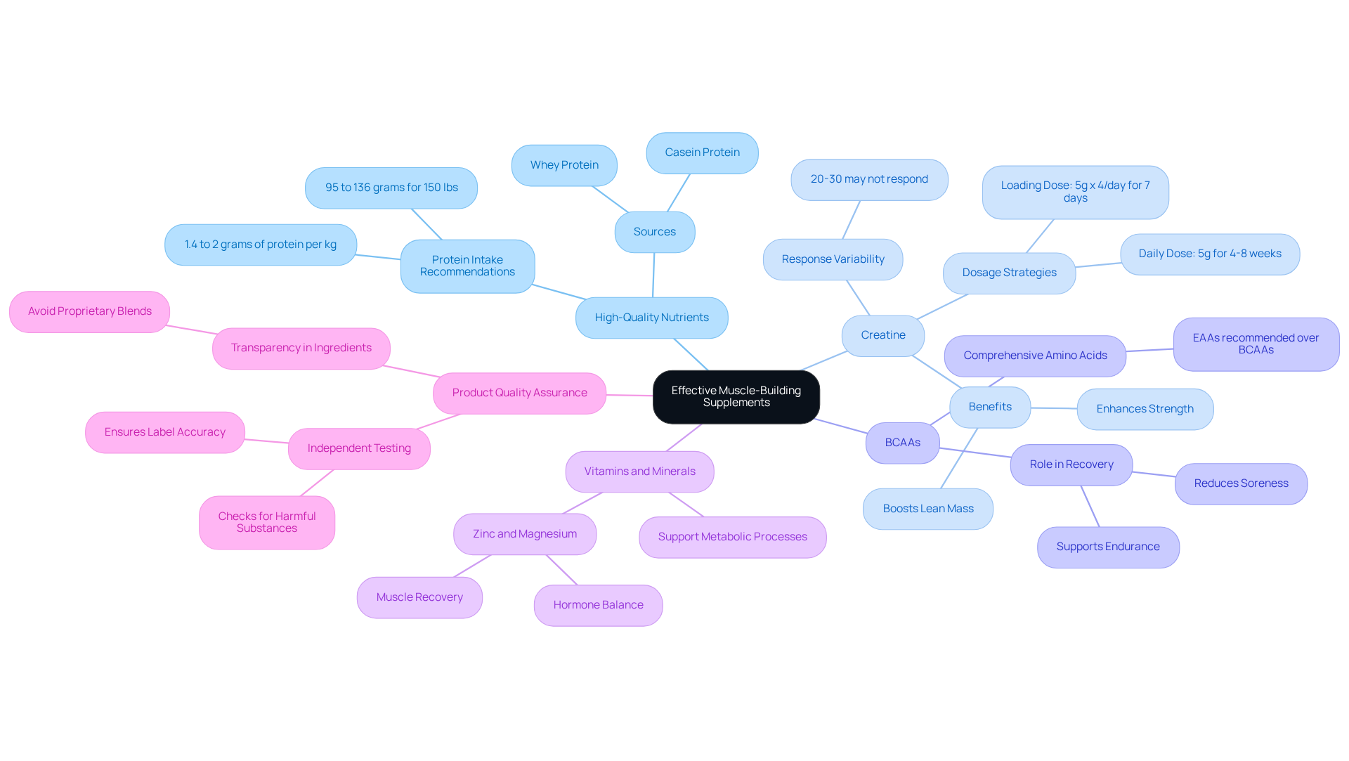 The central node represents the main topic, while the branches show different characteristics of effective supplements. Each sub-branch provides more detail about that characteristic, helping you understand what to look for when choosing supplements.