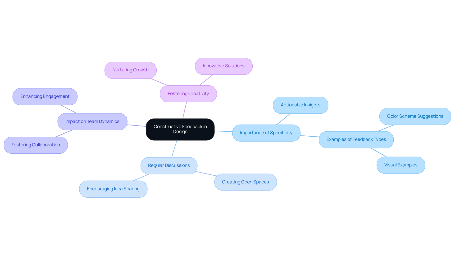 This mindmap illustrates how constructive feedback shapes the design process. Start at the center with the main idea, then explore each branch to see how specific feedback, discussions, and a supportive environment contribute to creativity and innovation.