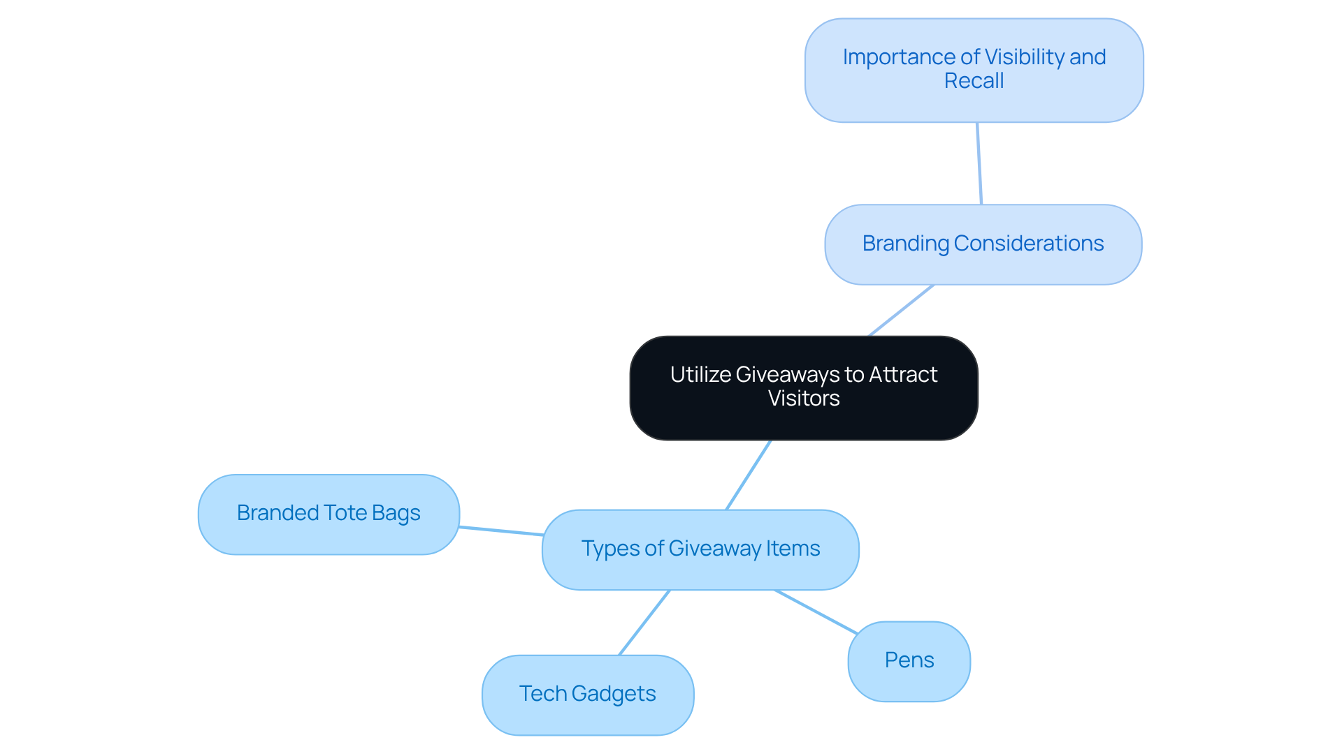The center represents the main strategy of using giveaways, while the branches show specific items and branding tips that can help attract visitors effectively.