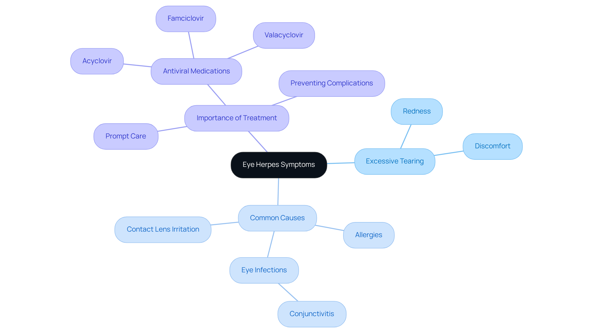 The central node represents eye herpes symptoms, with branches showing related symptoms, causes, and treatment importance. Each color-coded branch helps you navigate through the information easily. The central node represents eye herpes symptoms, with branches showing related symptoms, causes, and treatment importance. Each color-coded branch helps you navigate through the information easily.