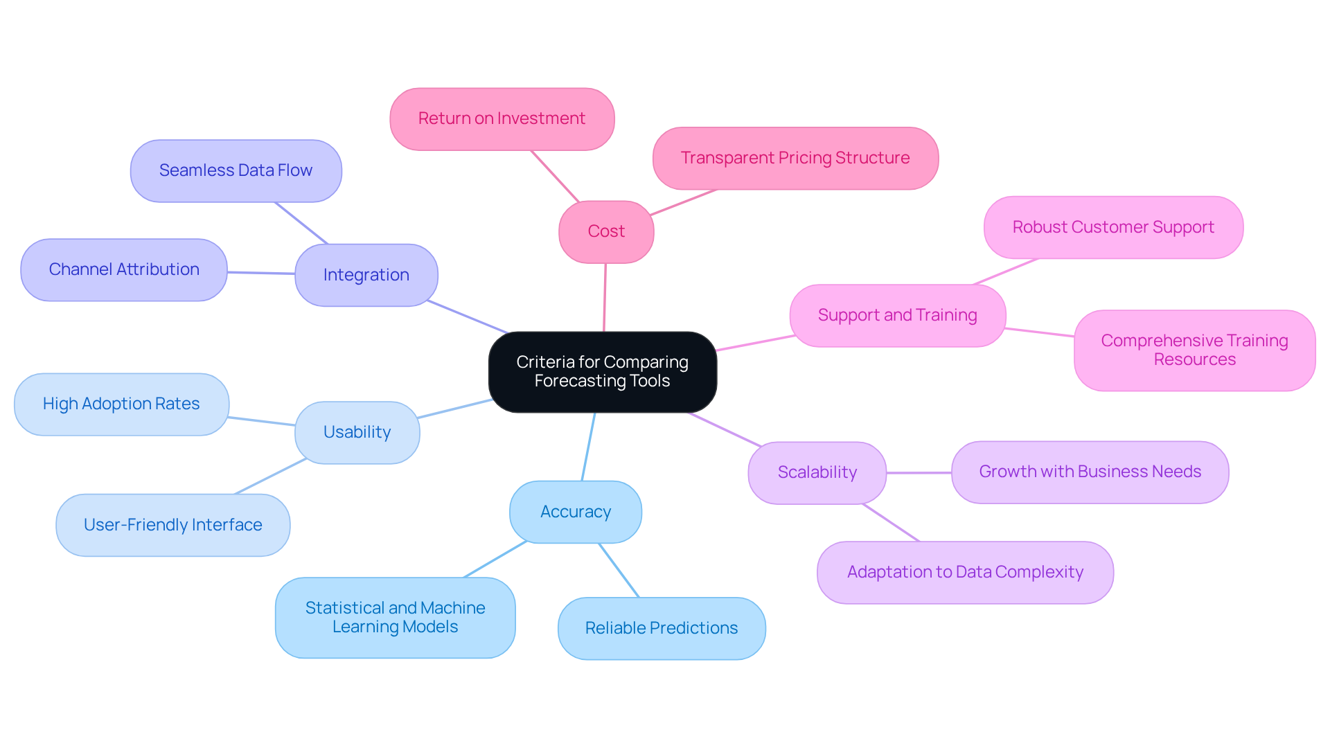 The central node represents the main topic, while each branch shows a key criterion for evaluating forecasting tools. Sub-branches can provide additional details about each criterion, helping you understand what to look for when selecting a tool.