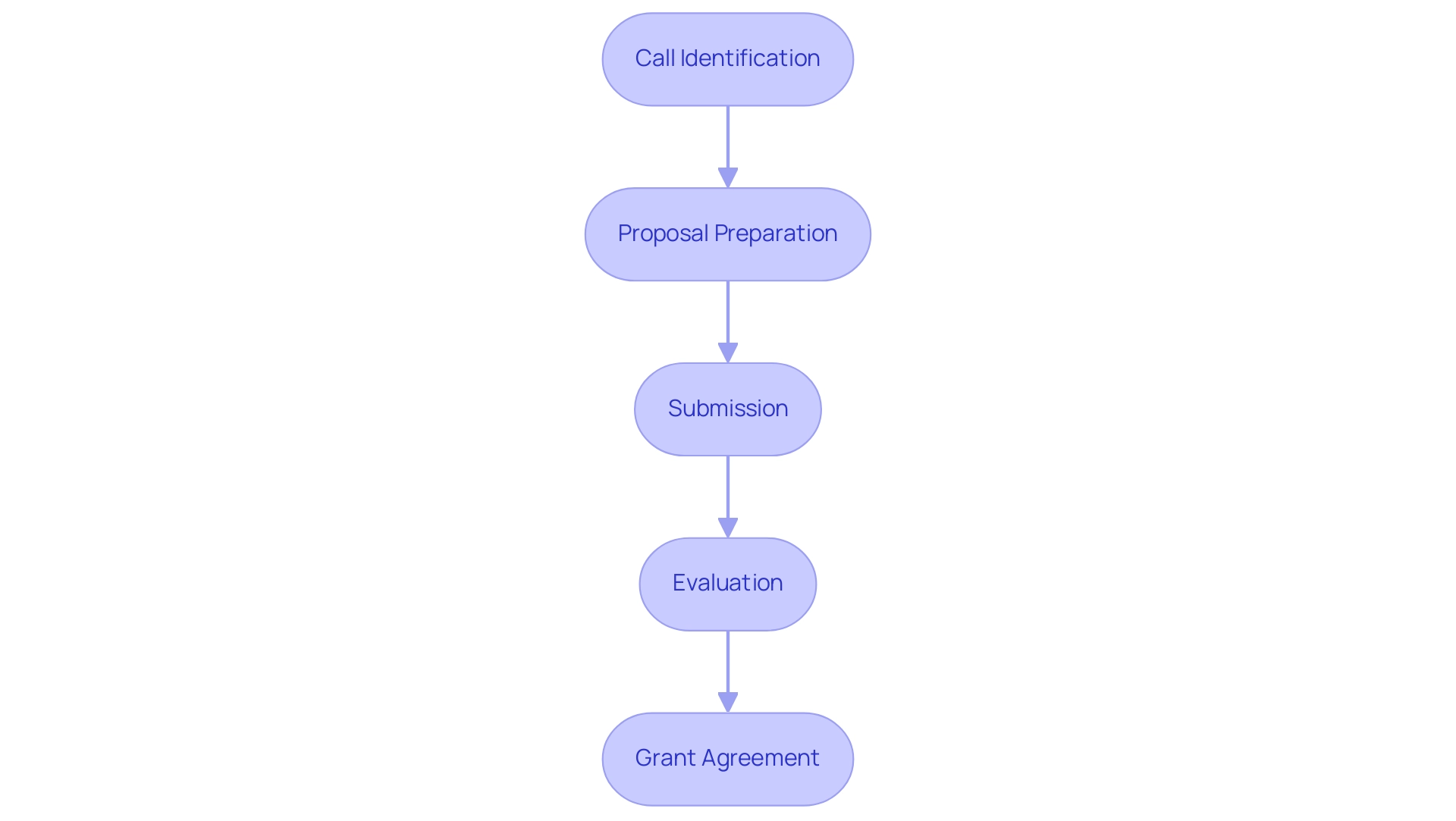 Each box represents a step in the application process, color-coded for clear identification, with arrows indicating the sequence of actions.