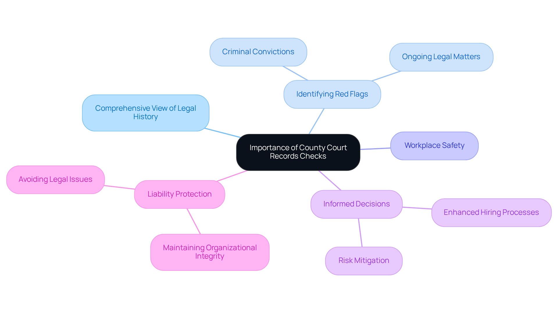 The center shows the main topic, and the branches represent different aspects of why these checks are crucial in background screening. Each branch highlights a specific benefit or consideration.