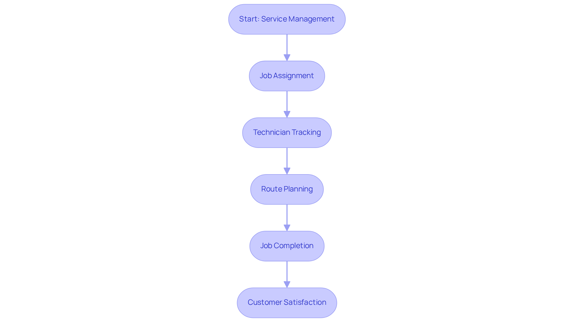 Each box represents a key step in the dispatching process. Follow the arrows to see how each step leads to improved service and happier clients.