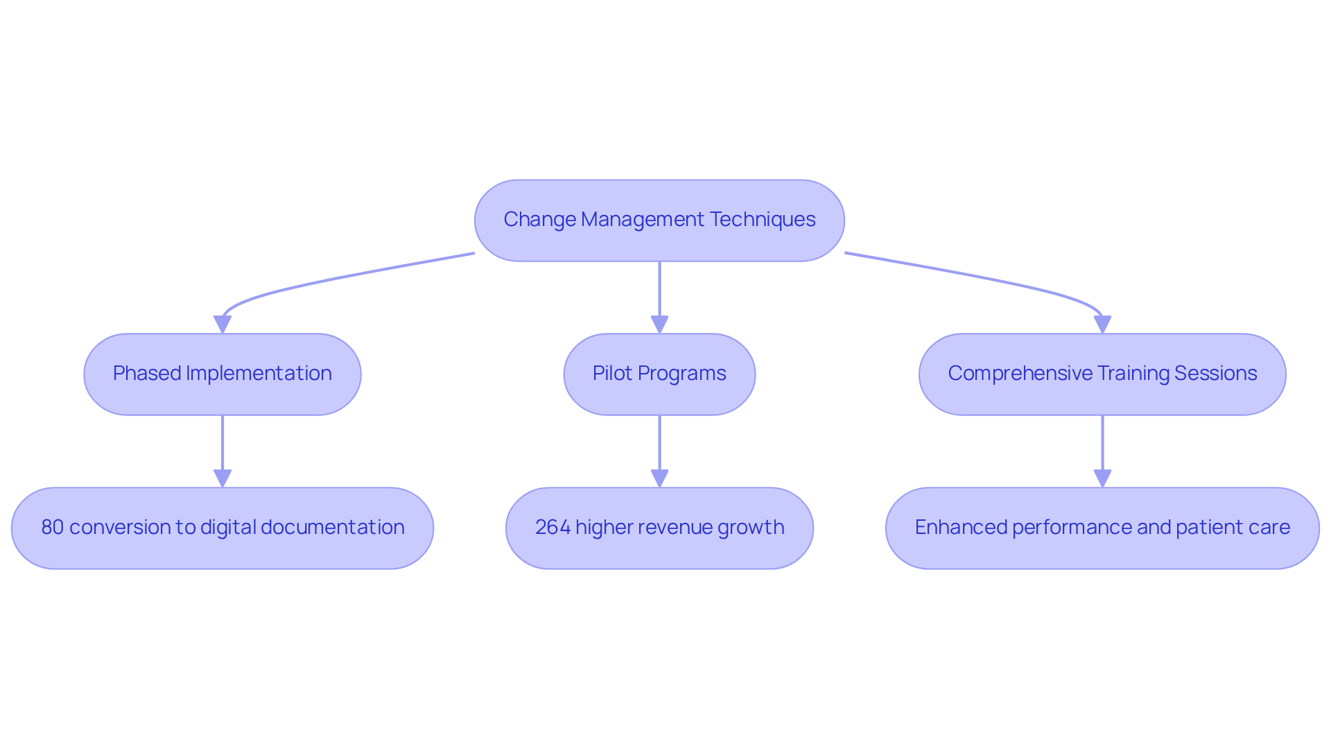This flowchart outlines the key techniques for managing change in healthcare. Each branch represents a method, and the outcomes show the benefits of implementing these strategies. Follow the arrows to see how each technique leads to positive results.