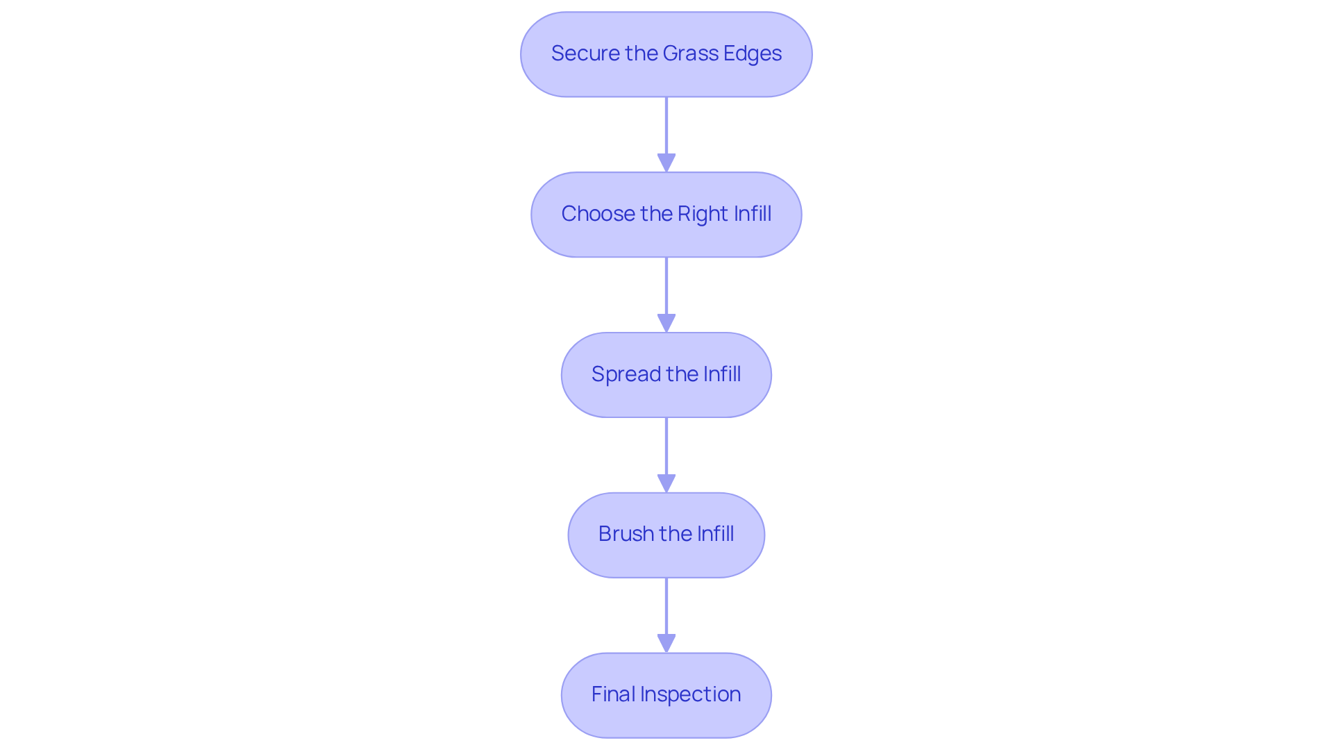 Each box represents a step in the process of installing turf. Follow the arrows to see how to move from one step to the next, ensuring a successful installation.