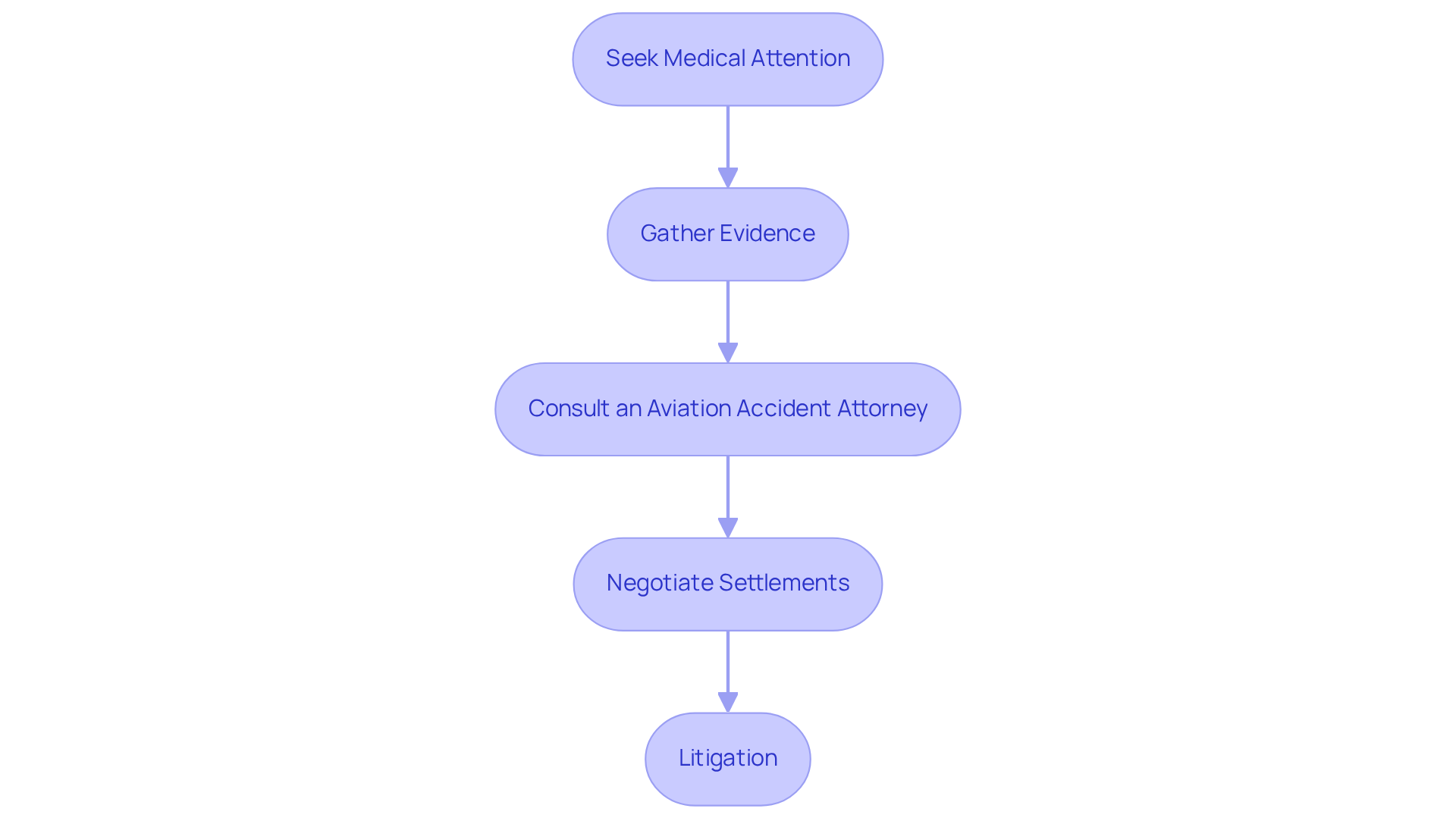 Each box represents a step in the process of seeking compensation. Follow the arrows to see how each step leads to the next, guiding you through the journey toward recovery.