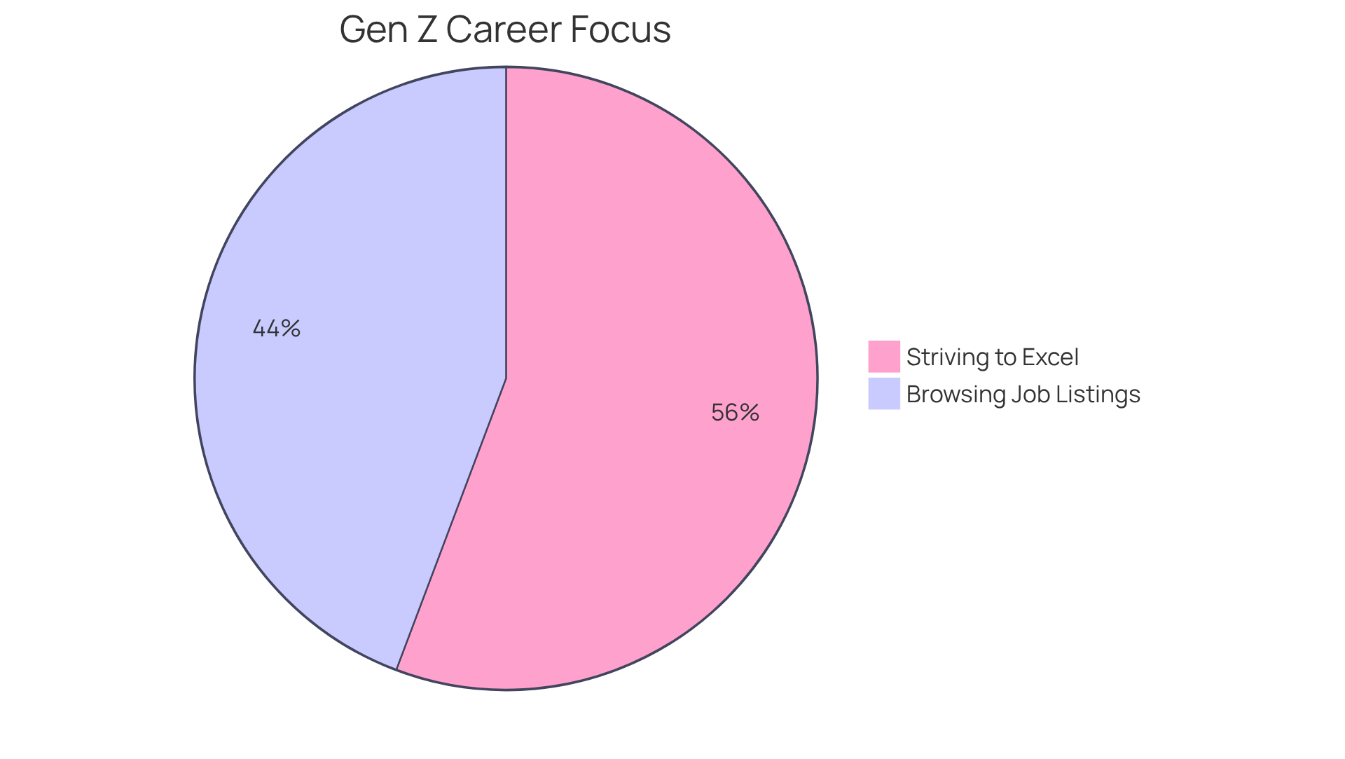 Each slice shows a different aspect of Gen Z's approach to their careers - the larger slice indicates a greater focus on excelling in their current roles, while the smaller slice shows those actively seeking new opportunities. Each slice shows a different aspect of Gen Z's approach to their careers - the larger slice indicates a greater focus on excelling in their current roles, while the smaller slice shows those actively seeking new opportunities.