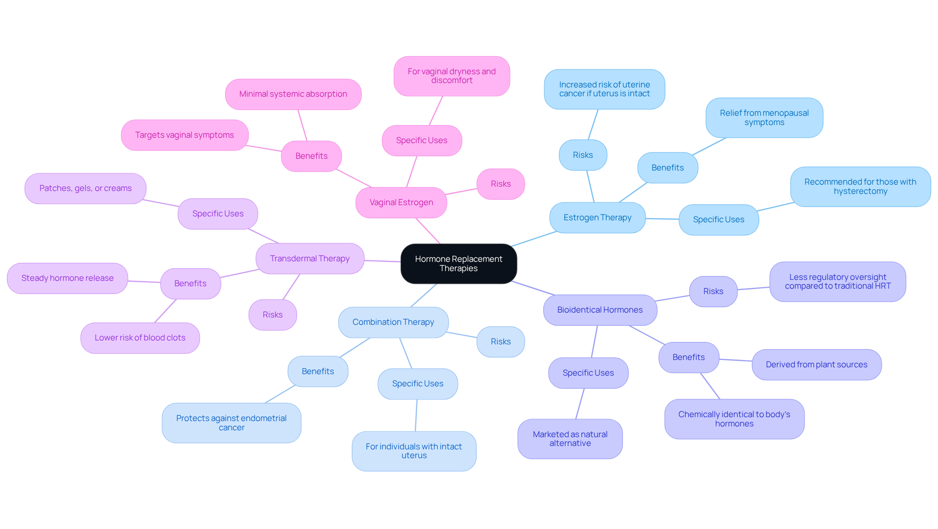 This mindmap starts with the main topic of hormone replacement therapies at the center. Each branch represents a different type of therapy, and the sub-branches provide important details about each one. Follow the branches to understand the options available and how they differ from one another.