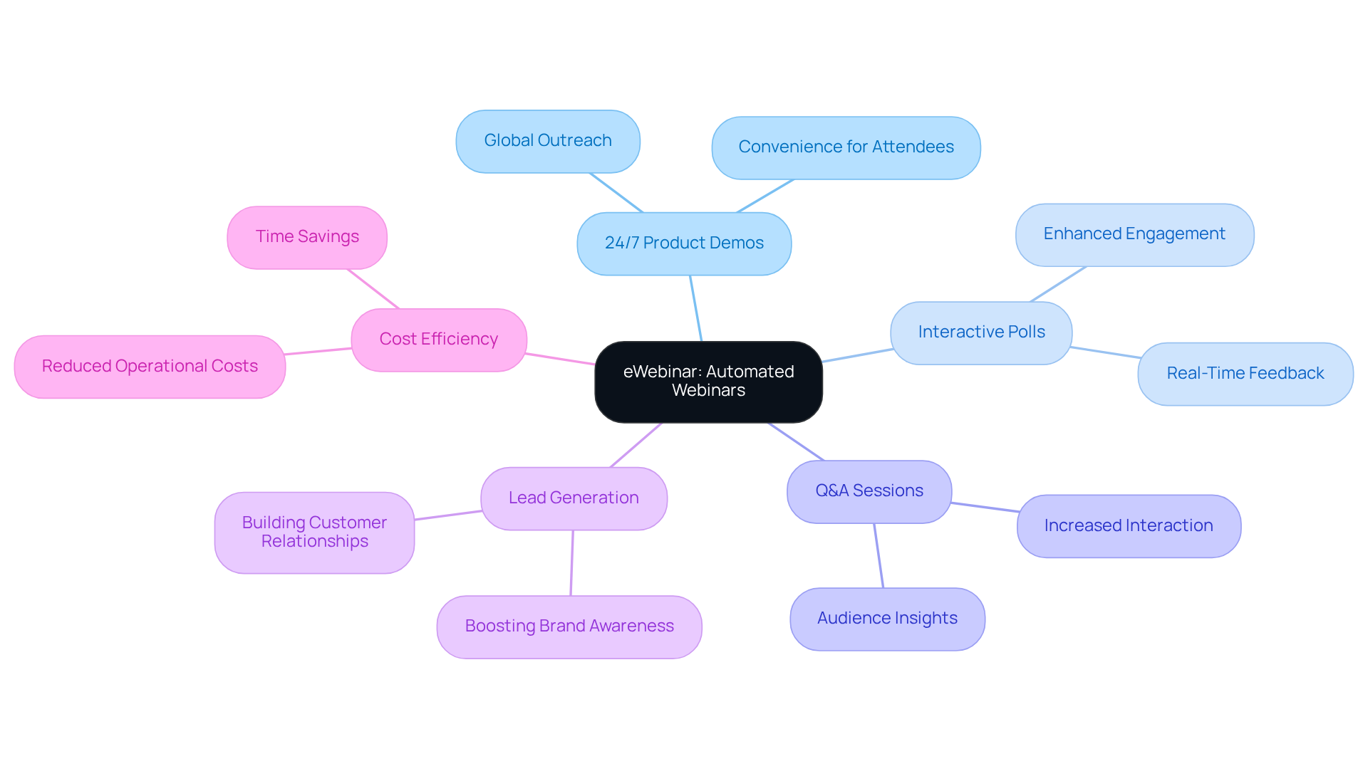 The center represents the eWebinar platform, with branches showing its key features and how they enhance product demonstrations. Each branch leads to specific benefits, illustrating the value of using automated webinars.