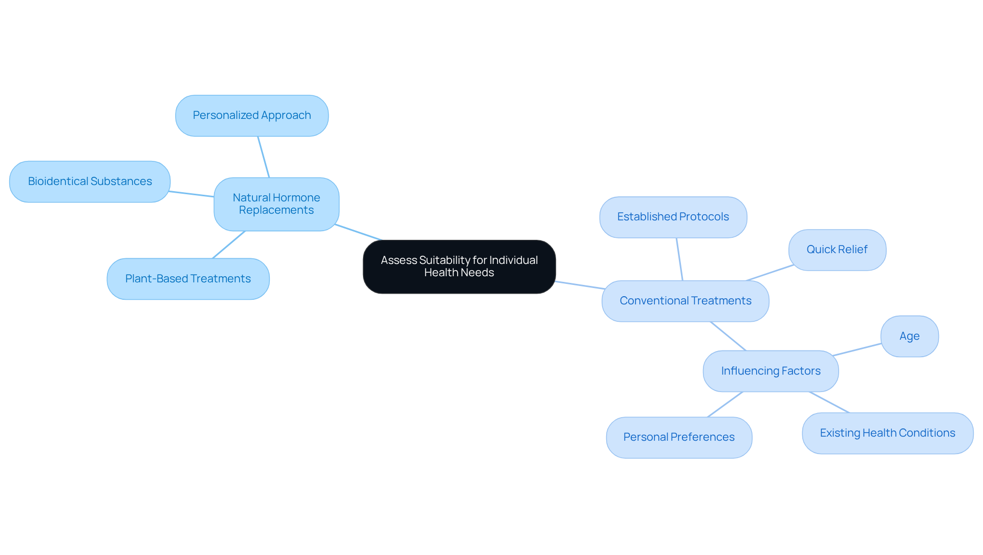 Start at the center with the main theme of assessing health needs, then explore the branches for natural and conventional treatments. Each branch shows different aspects and considerations, helping you visualize the choices available.
