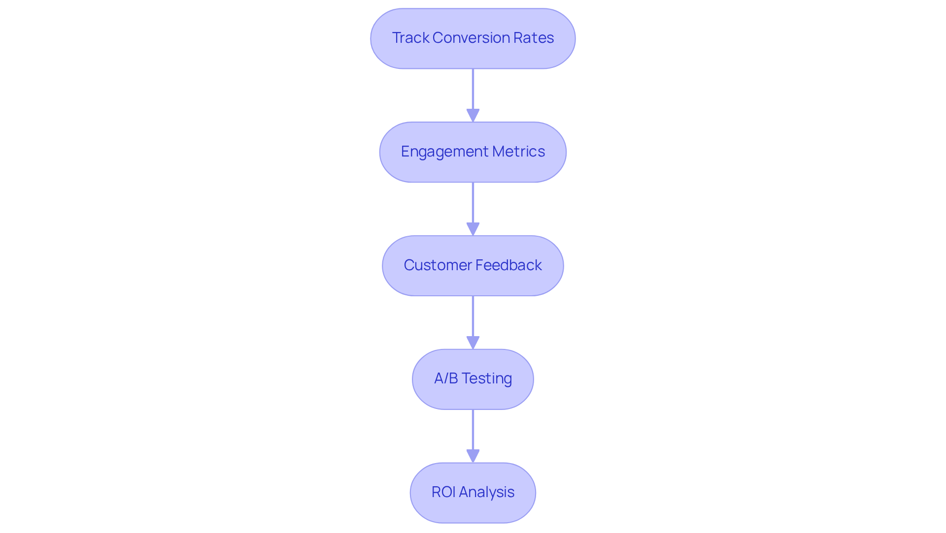 Each box represents a strategy for measuring the effectiveness of testimonials. Follow the arrows to see how each step contributes to understanding their impact on business growth.