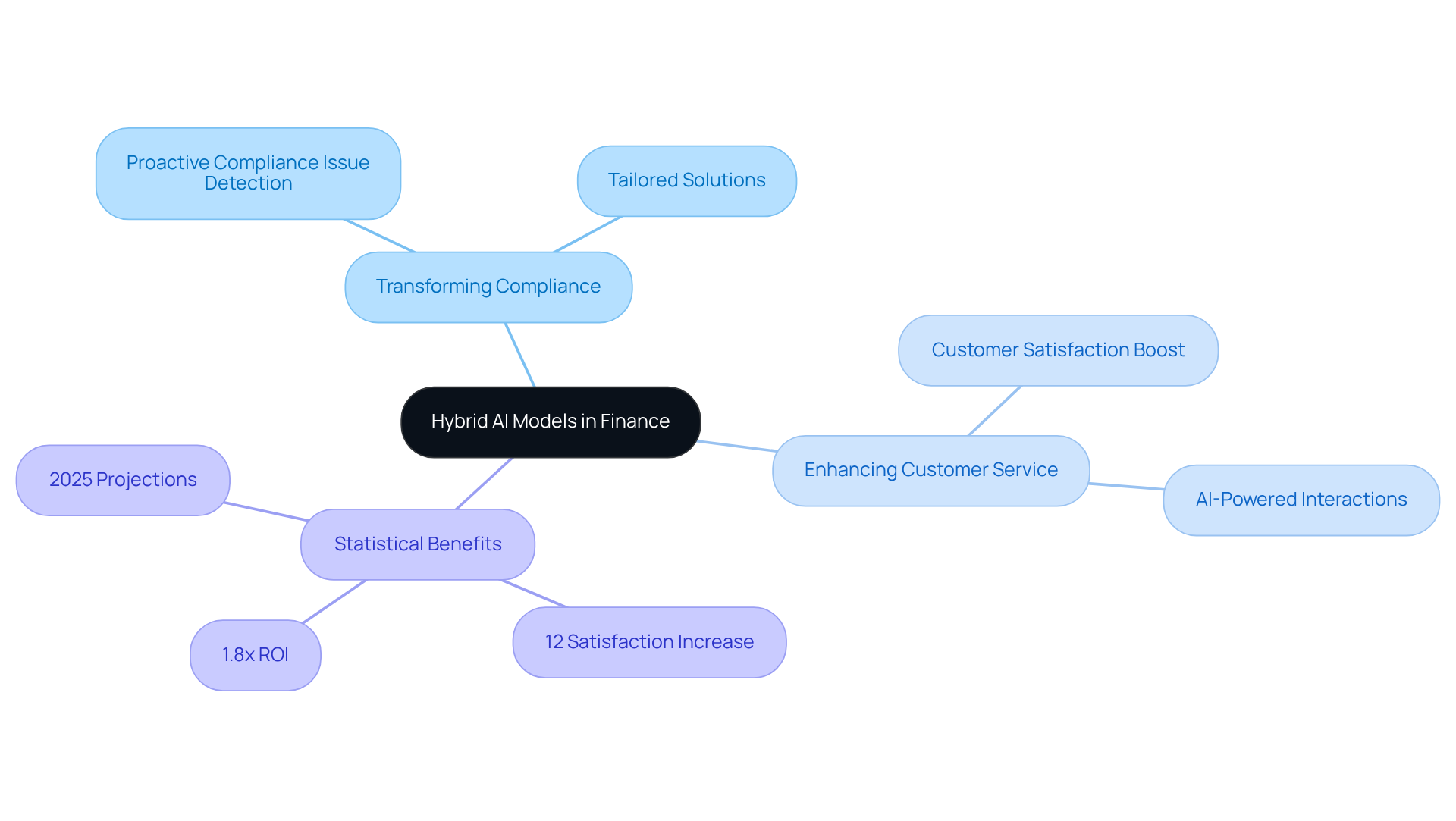 The central node represents the main theme, while branches show how hybrid AI affects compliance and customer service, along with key statistics that highlight its benefits.
