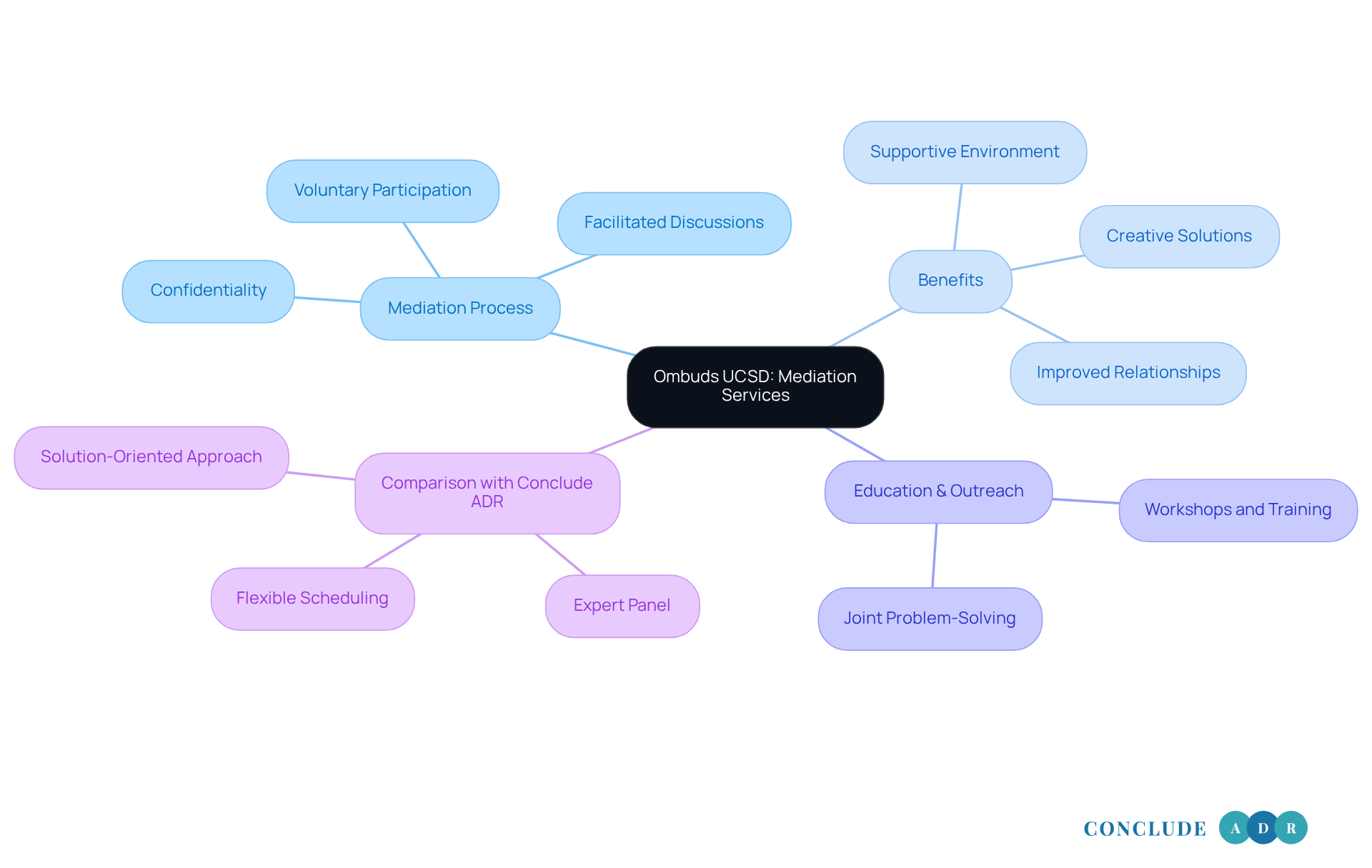 Start at the center with the Ombuds Office's mediation services, then explore each branch to understand the different aspects of conflict resolution, including how it works, its benefits, and how it compares to other services.