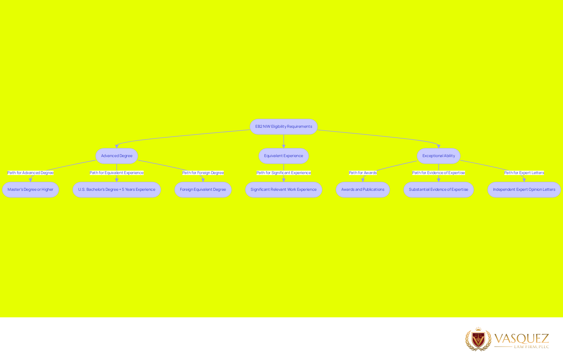 This flowchart guides you through the eligibility requirements for the EB2 NIW visa. Start at the top and follow the paths based on your qualifications: if you have an advanced degree, follow that path; if you have equivalent experience, check that route; or if you possess exceptional ability, explore that option. Each step outlines what you need to provide to support your application.
