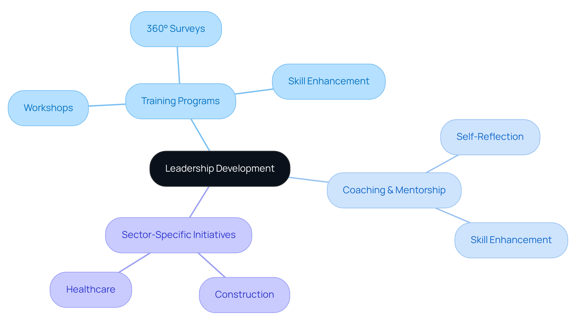 This mindmap illustrates how leadership characteristics can be developed through various methods. Start at the center with 'Leadership Development' and explore the branches to see different training programs, coaching opportunities, and how these apply to specific sectors like construction and healthcare. This mindmap illustrates how leadership characteristics can be developed through various methods. Start at the center with 'Leadership Development' and explore the branches to see different training programs, coaching opportunities, and how these apply to specific sectors like construction and healthcare.