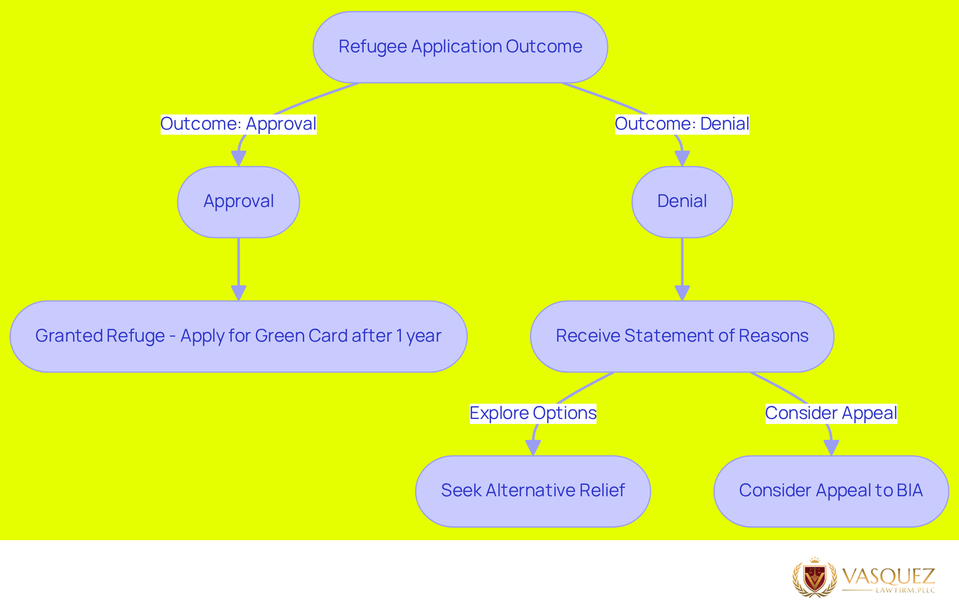 This flowchart shows what happens after you apply for refugee status. If your application is approved, you can work and eventually apply for a green card. If denied, you’ll receive reasons for the denial and can explore other options like appealing or seeking asylum. Follow the arrows to see your possible next steps! This flowchart shows what happens after you apply for refugee status. If your application is approved, you can work and eventually apply for a green card. If denied, you’ll receive reasons for the denial and can explore other options like appealing or seeking asylum. Follow the arrows to see your possible next steps!