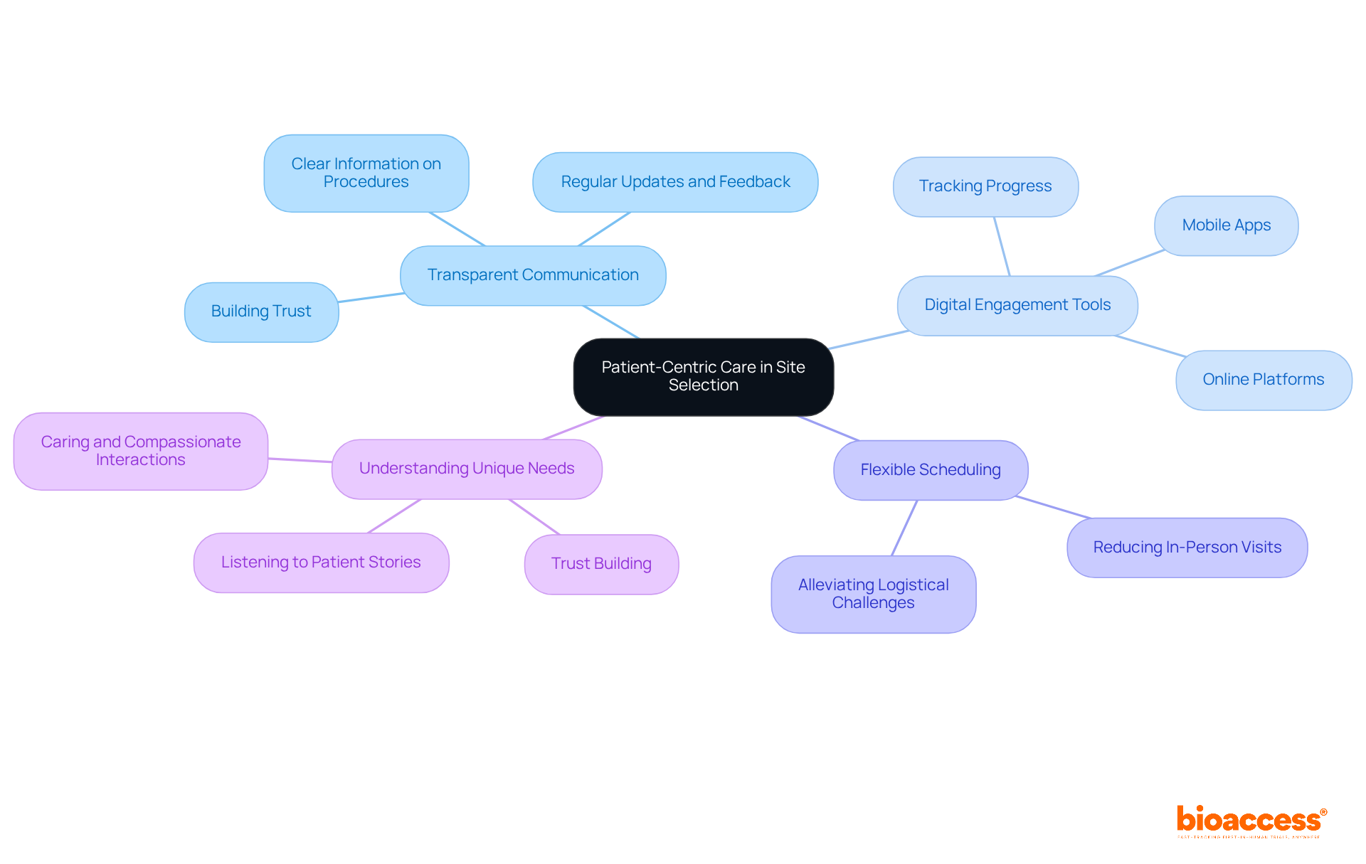 The central idea is patient-centric care, with branches showing different strategies to enhance participant experience. Each branch leads to specific actions or examples that illustrate how to implement these strategies effectively.