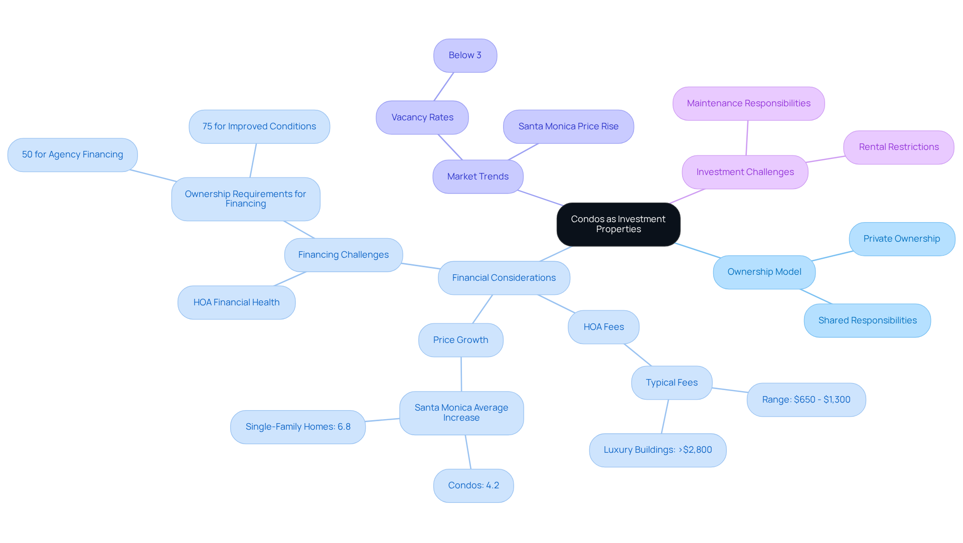 This mindmap helps you explore the various factors that make condos unique investment properties. Start at the center with the main topic, then follow the branches to see how ownership models, financial aspects, market trends, and challenges all connect. Each branch represents a key area to consider when thinking about investing in condos. This mindmap helps you explore the various factors that make condos unique investment properties. Start at the center with the main topic, then follow the branches to see how ownership models, financial aspects, market trends, and challenges all connect. Each branch represents a key area to consider when thinking about investing in condos.