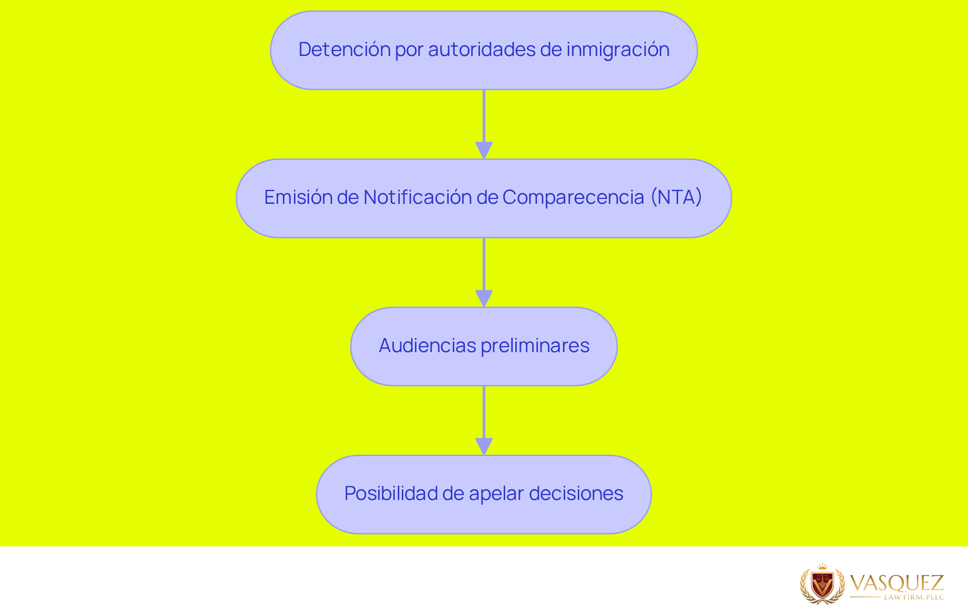 Cada cuadro representa una etapa del proceso de deportación. Sigue las flechas para entender cómo se mueve una persona a través de cada fase y qué pasos deben tomarse.