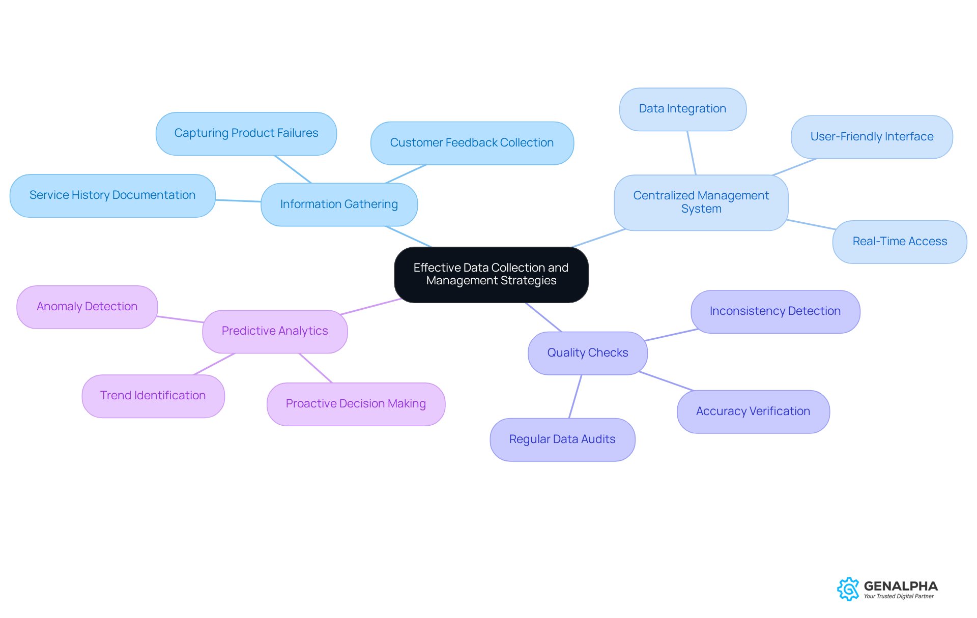 Start at the center with the main strategy, then follow the branches to see how each area contributes to better data management and customer satisfaction. Each branch represents a key component of the strategy, and the sub-branches provide specific actions or benefits related to that component.