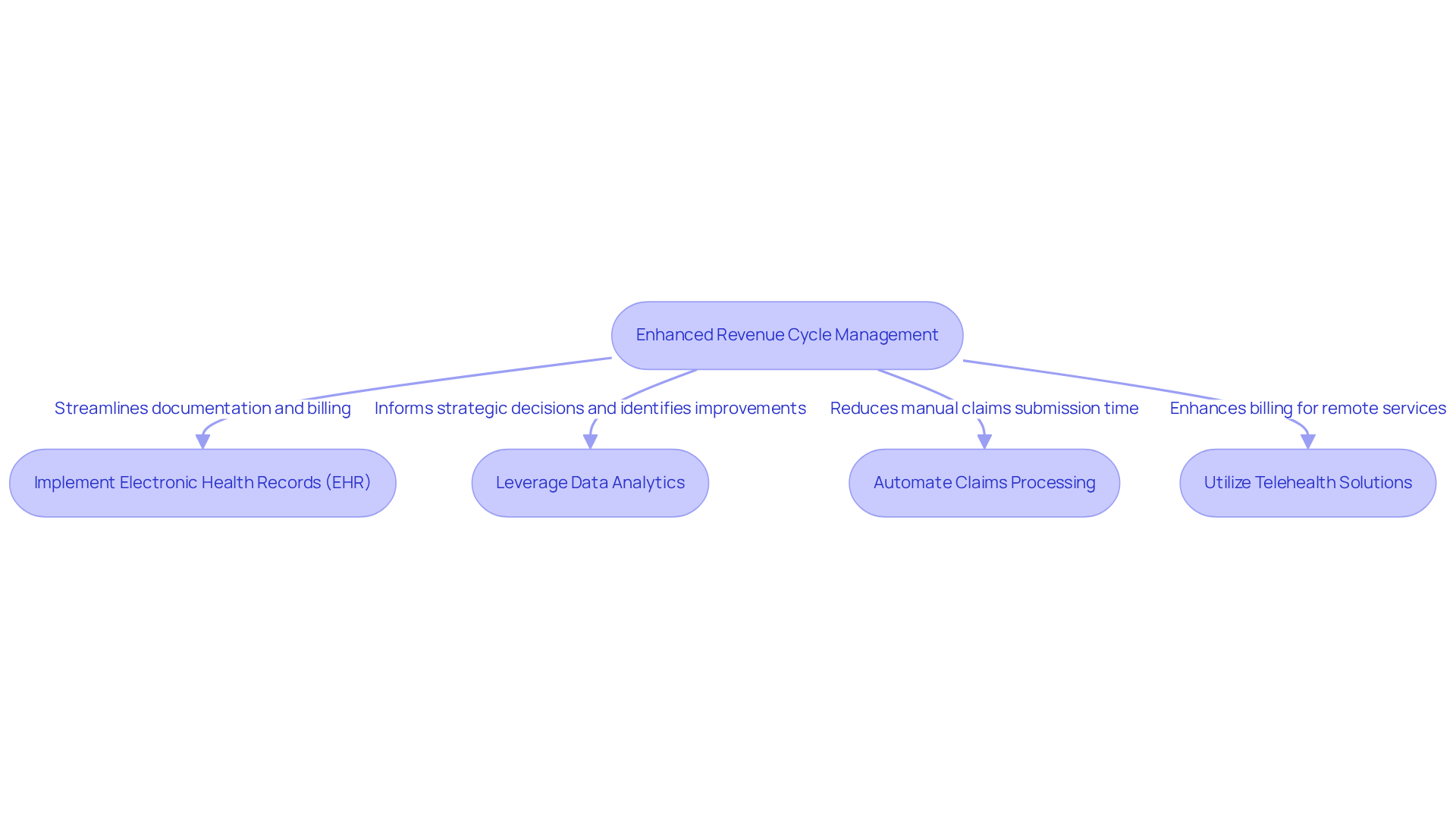 This flowchart outlines the key strategies for improving revenue cycle management in mental wellness clinics. Each box represents a strategy that can help streamline operations and enhance financial performance. Follow the arrows to see how each strategy connects to the overall goal. This flowchart outlines the key strategies for improving revenue cycle management in mental wellness clinics. Each box represents a strategy that can help streamline operations and enhance financial performance. Follow the arrows to see how each strategy connects to the overall goal.