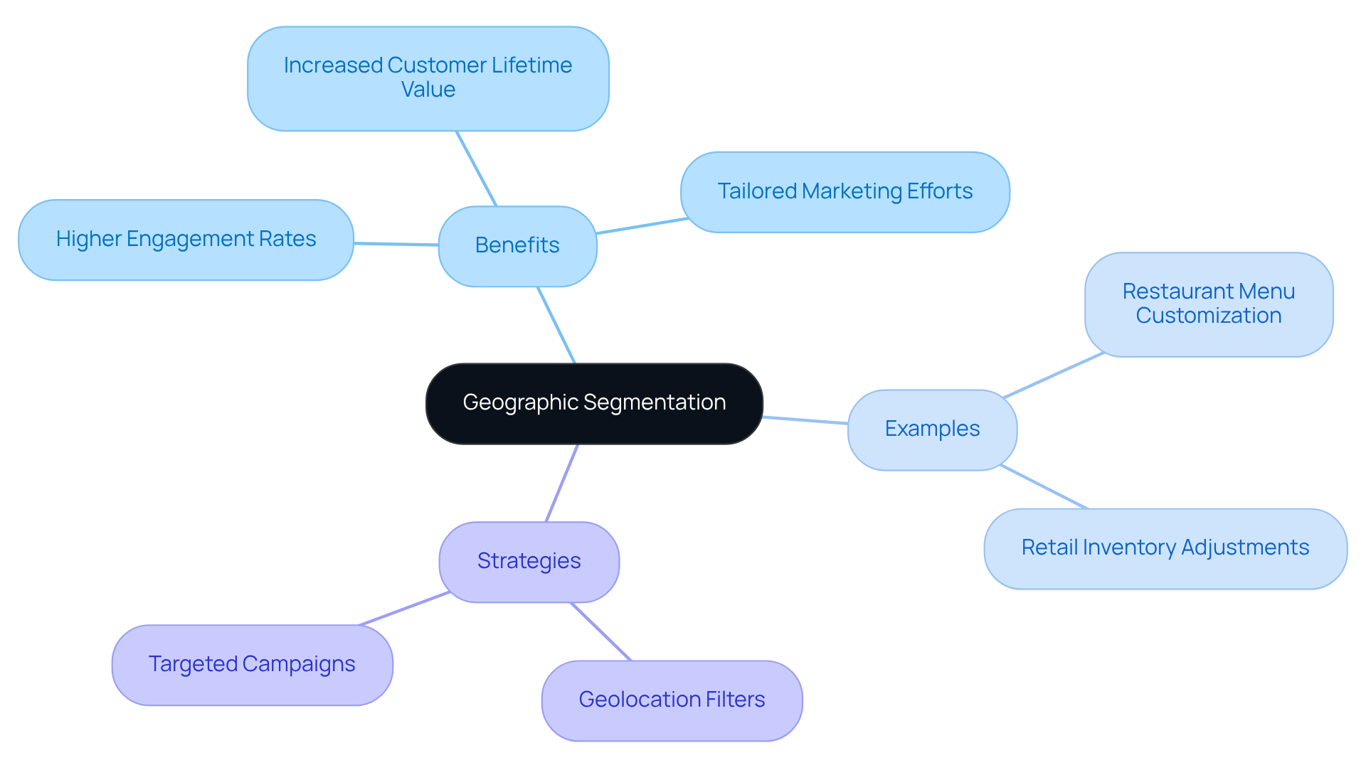 The central node represents the main strategy, while branches show its benefits, examples, and strategies. Each color-coded branch helps you see how different aspects relate to the overall concept.