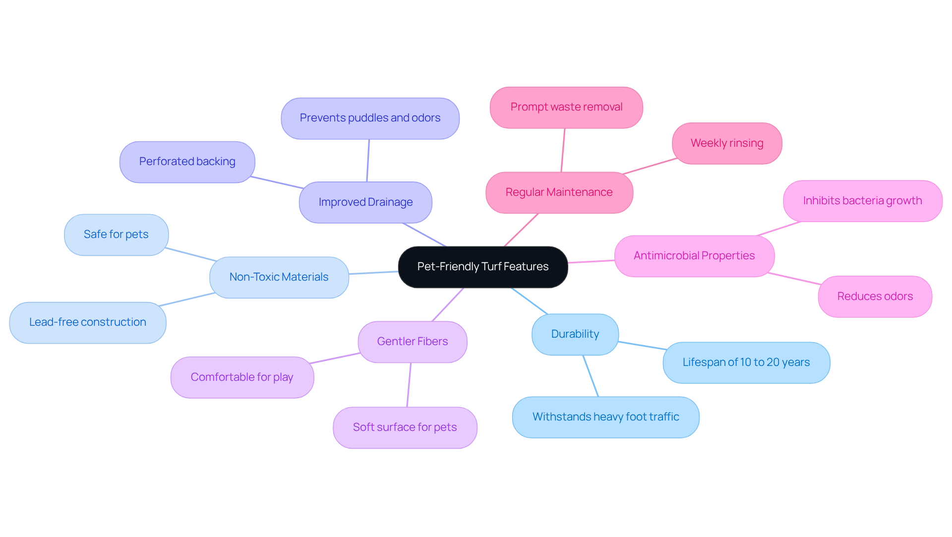 The central node represents the main topic, while each branch highlights a key feature of pet-friendly turf. Sub-branches provide more details about each feature, making it easy to understand how they contribute to a safe and enjoyable environment for pets.