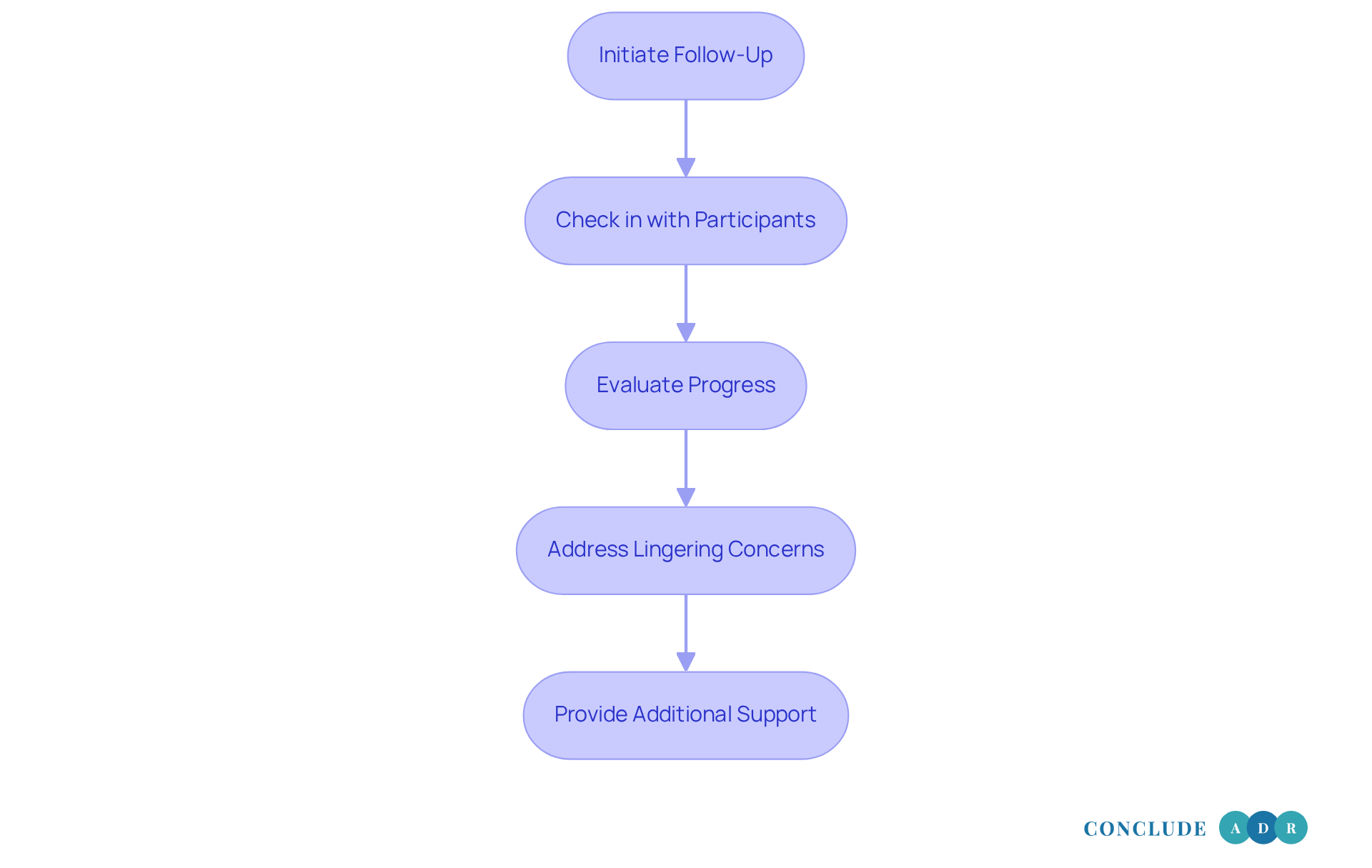 Each step in this flowchart shows what mediators should do after a session to ensure that agreements last. Follow the arrows to see how each action helps maintain the resolution and strengthen relationships.