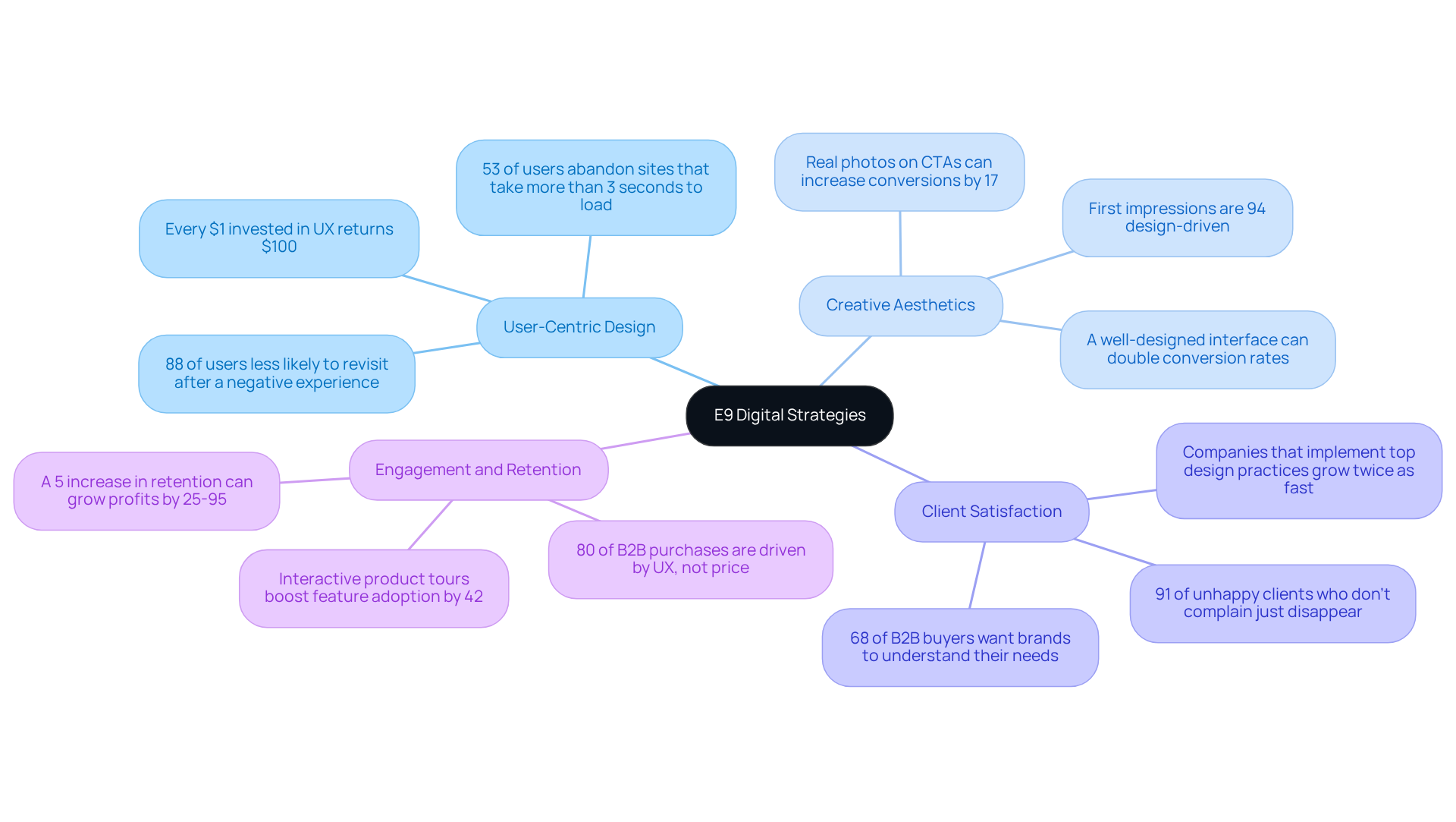 The central node represents E9 Digital's overall approach, while branches show specific strategies and their impacts. The statistics highlight the importance of these strategies in enhancing user experience and driving business results.